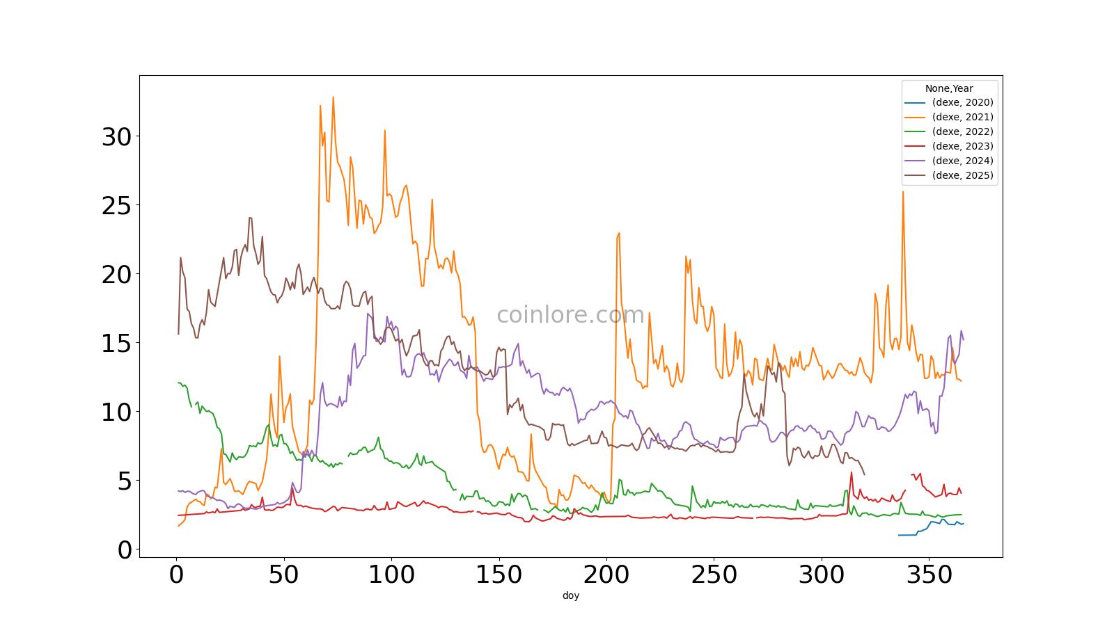 DeXe Historical year over year chart
