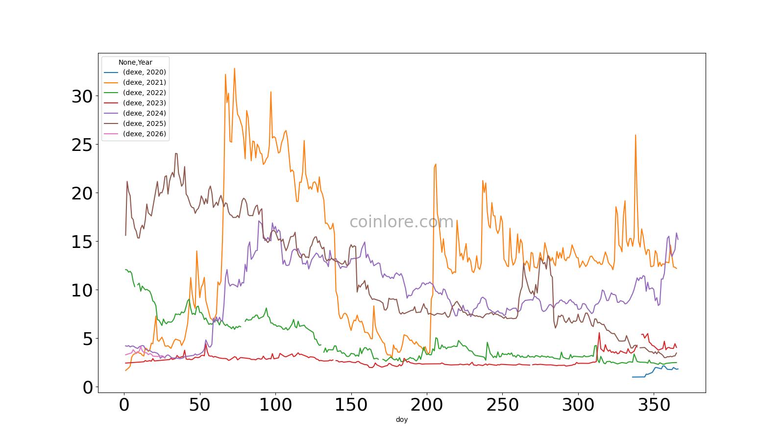 DeXe курс год за годом