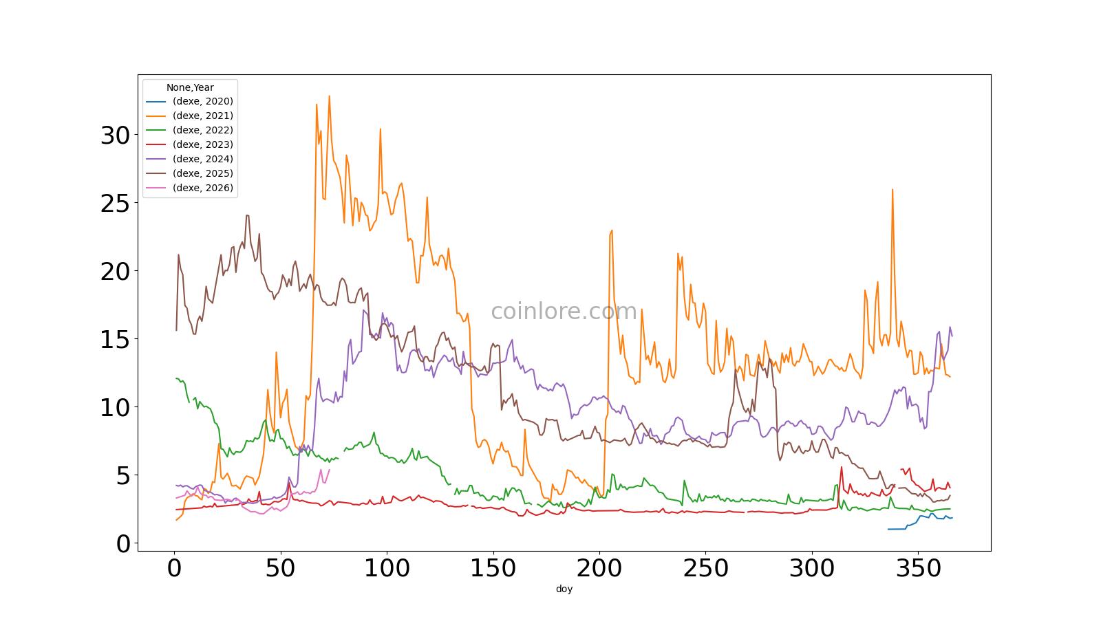DeXe курс год за годом