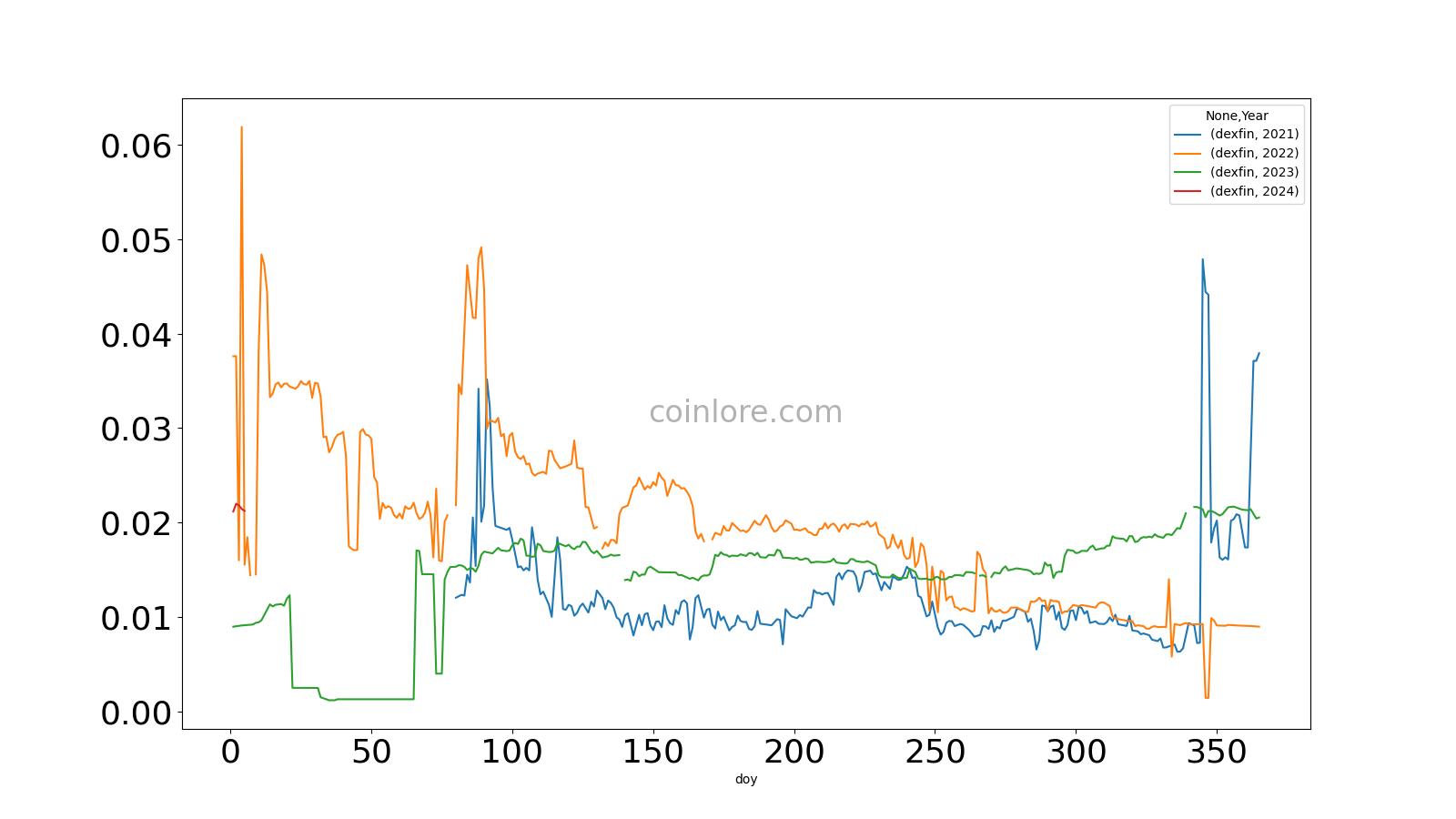 Year Over Year Dexfin Price