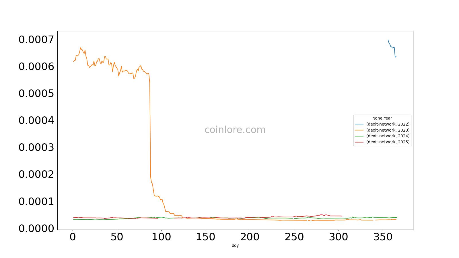 Year Over Year Dexit Network Price