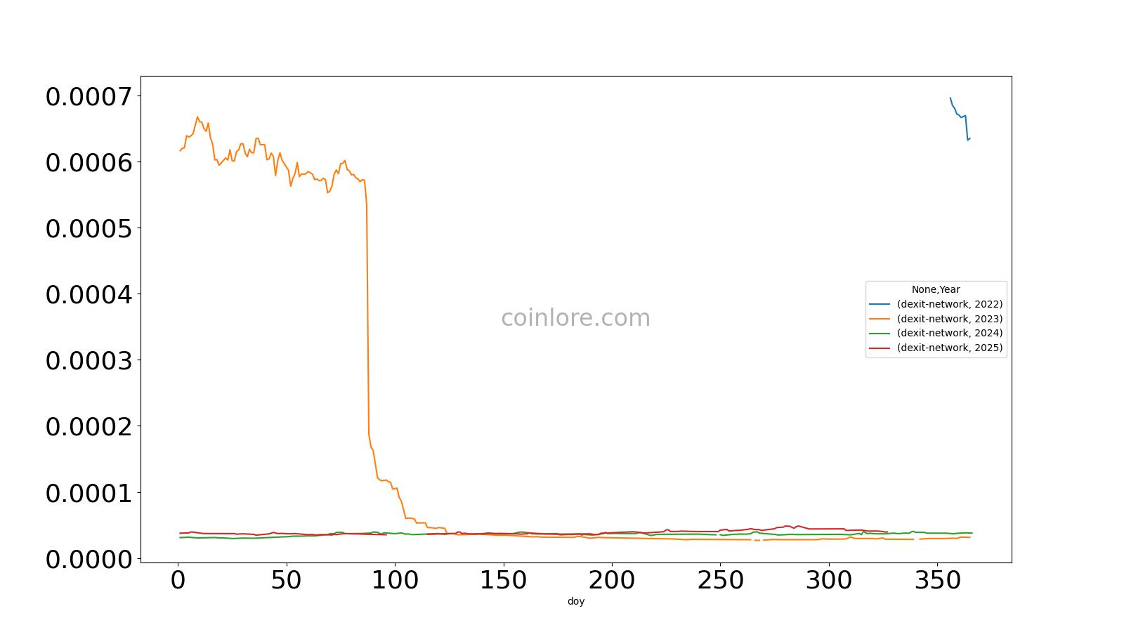 Year Over Year Dexit Network Price