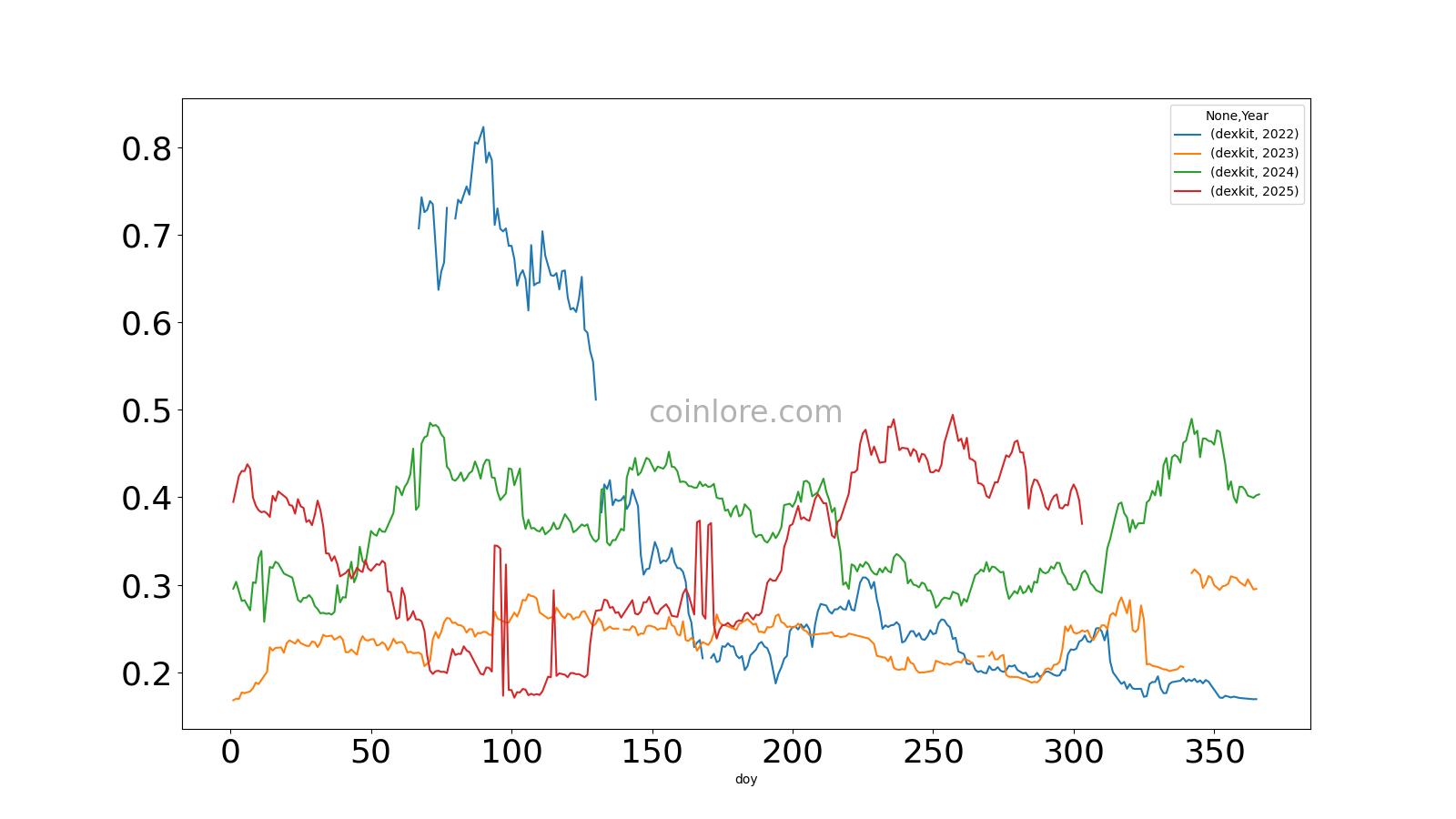 DexKit Historical year over year chart