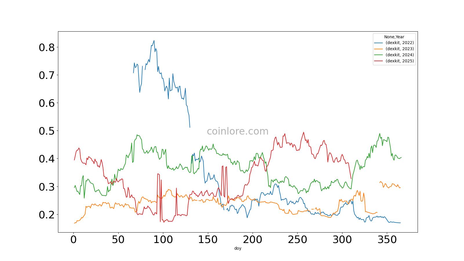DexKit Historical year over year chart