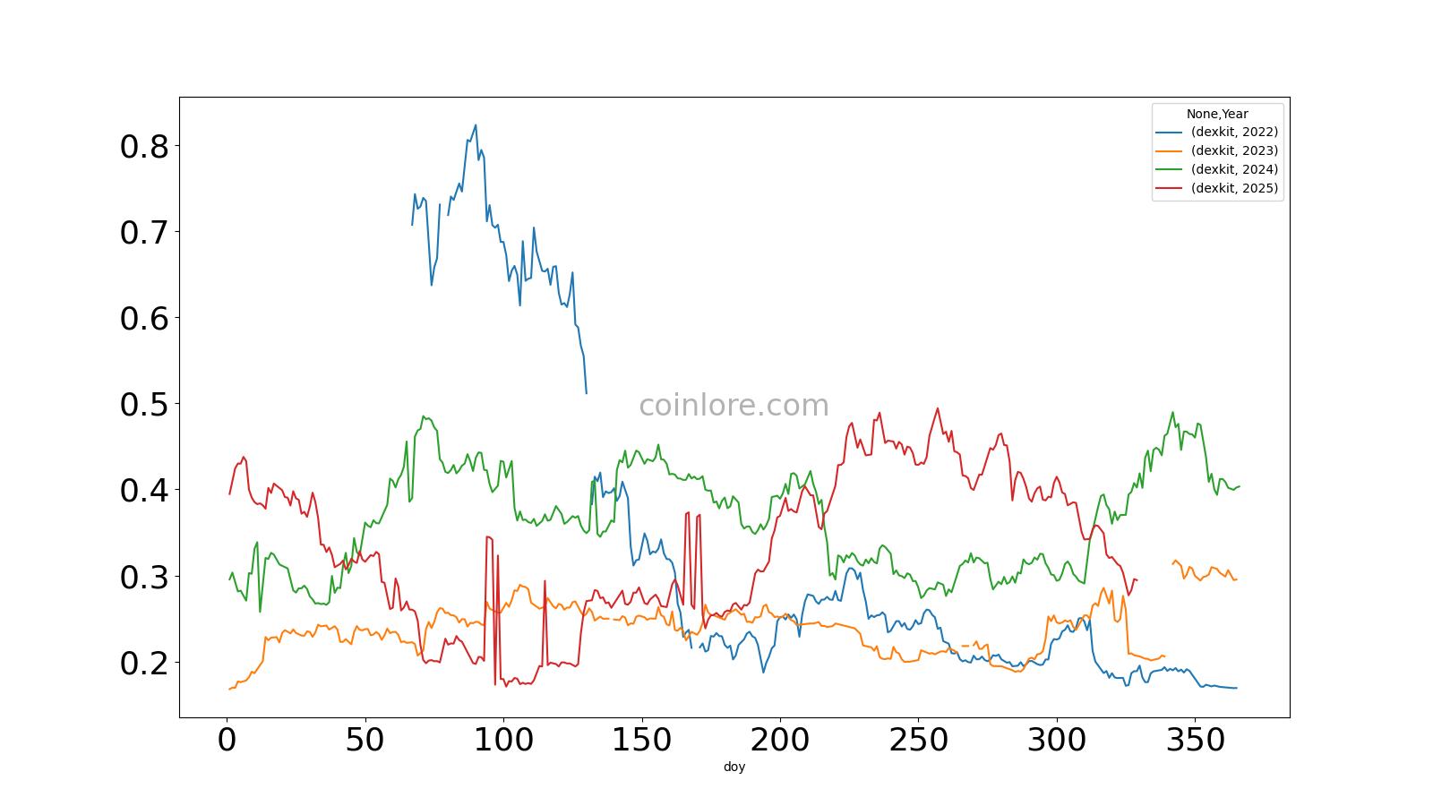 DexKit Historical year over year chart