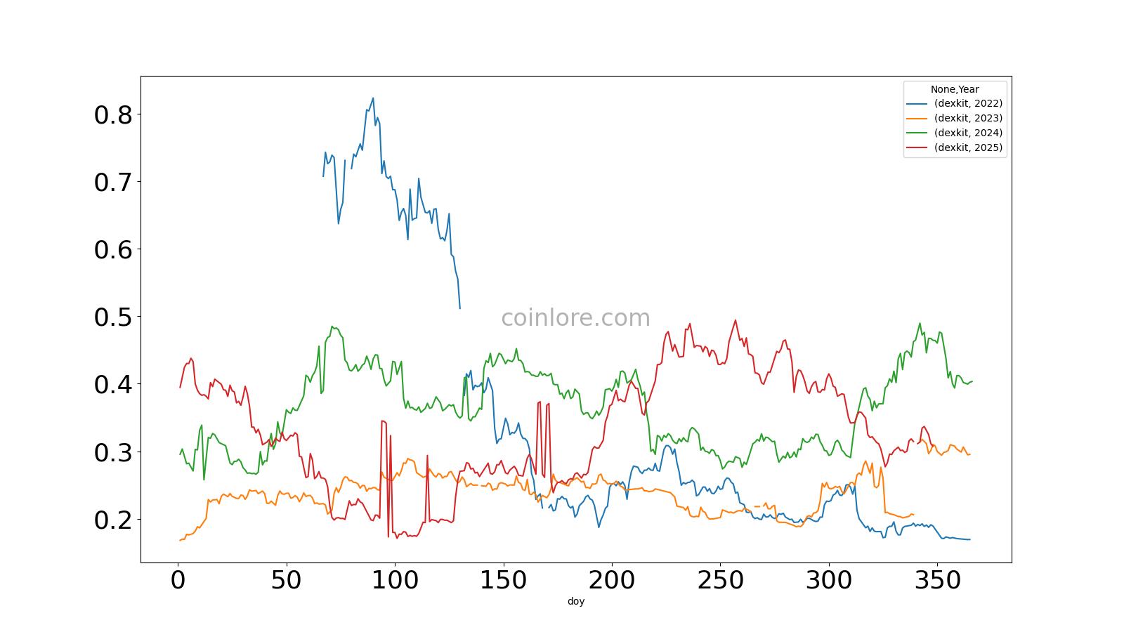 DexKit Year over year price