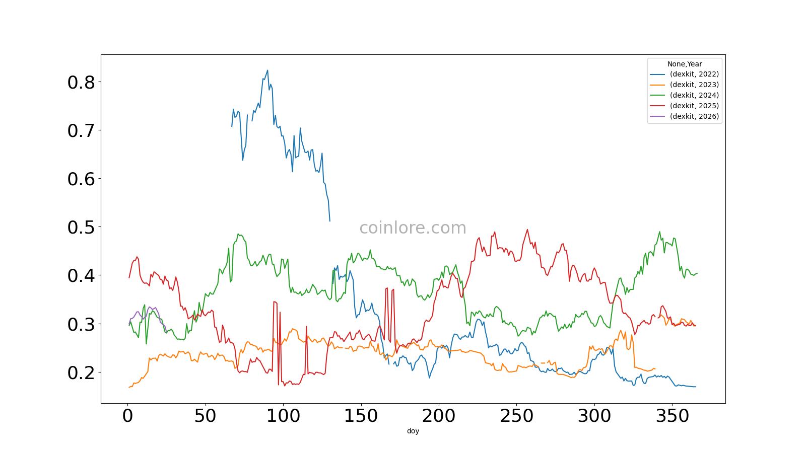 Precio año a año de DexKit