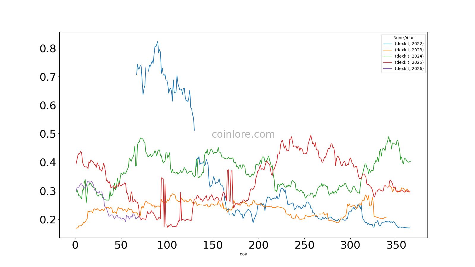 Precio año a año de DexKit