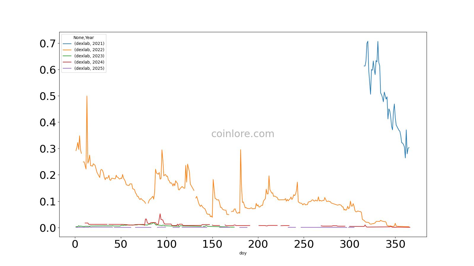 Year Over Year Dexlab Price
