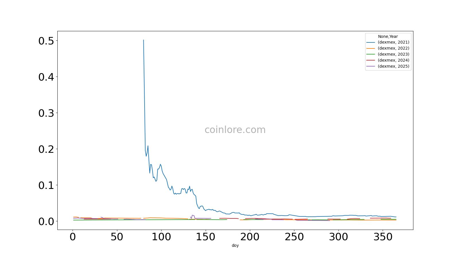 Year Over Year Dexmex Price