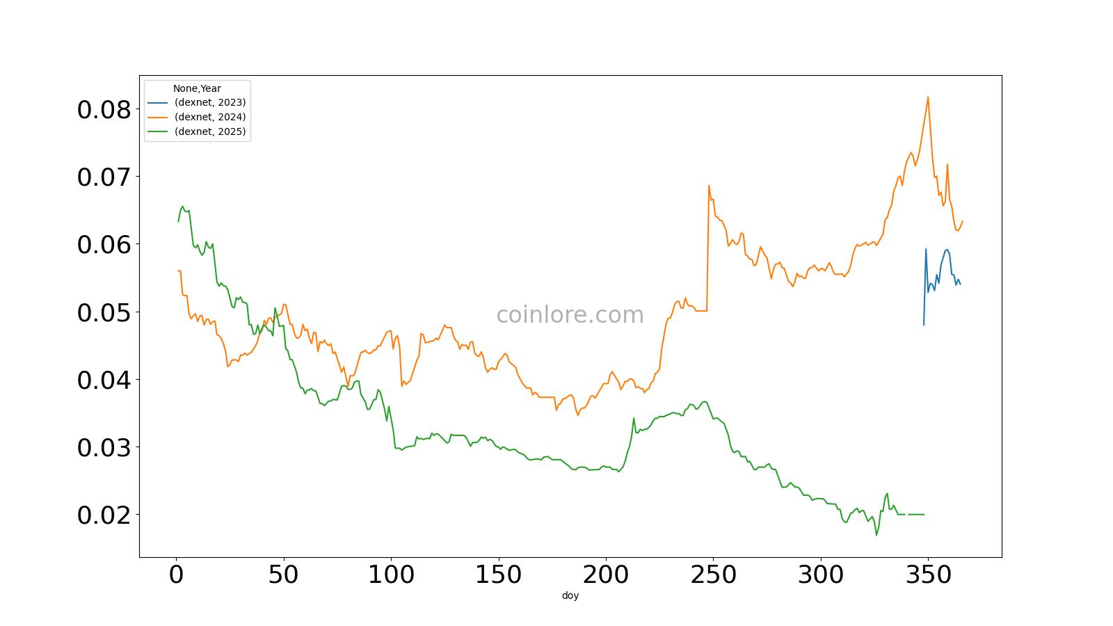 Year Over Year DexNet Price
