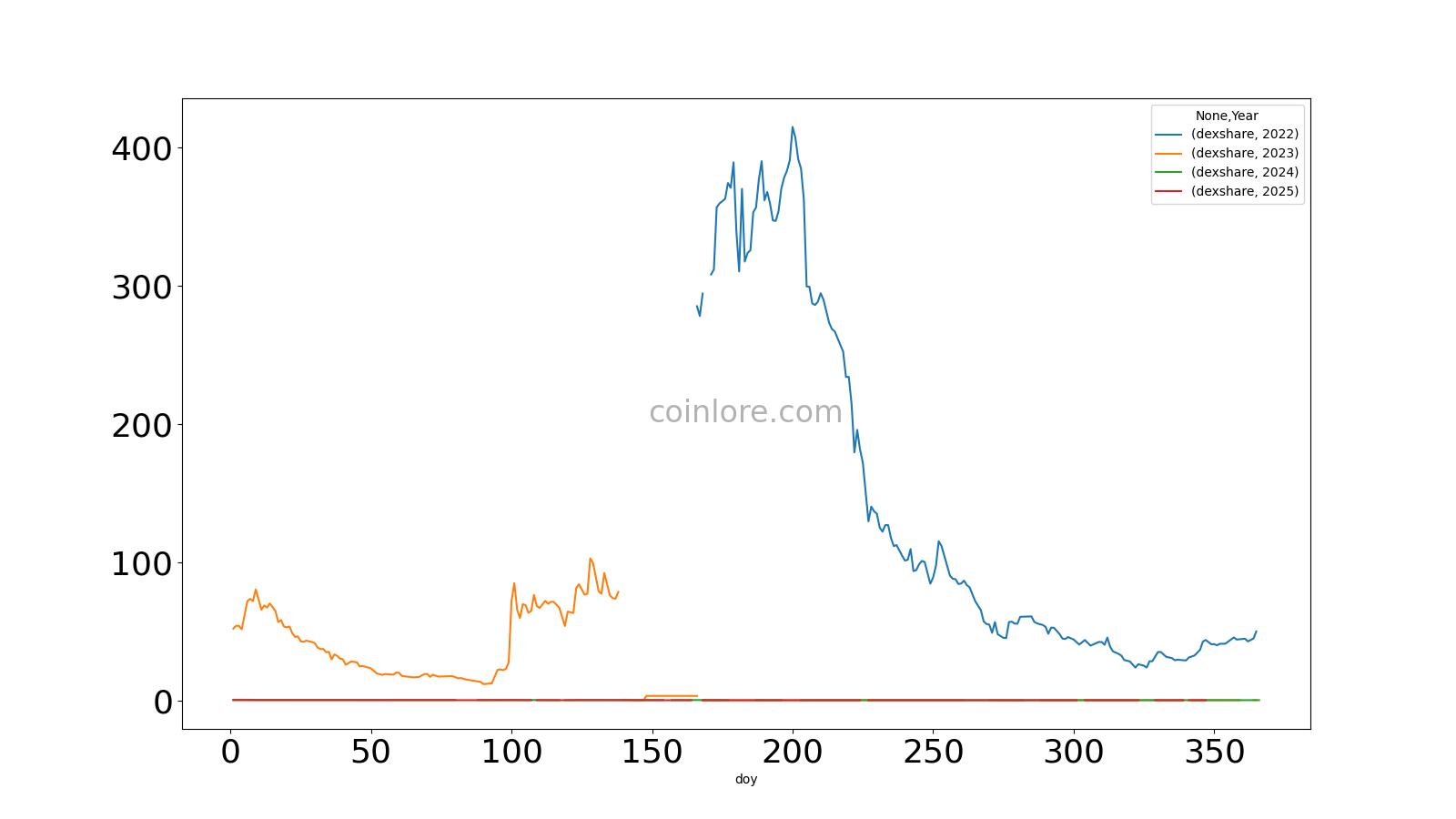 DexSHARE Historical year over year chart