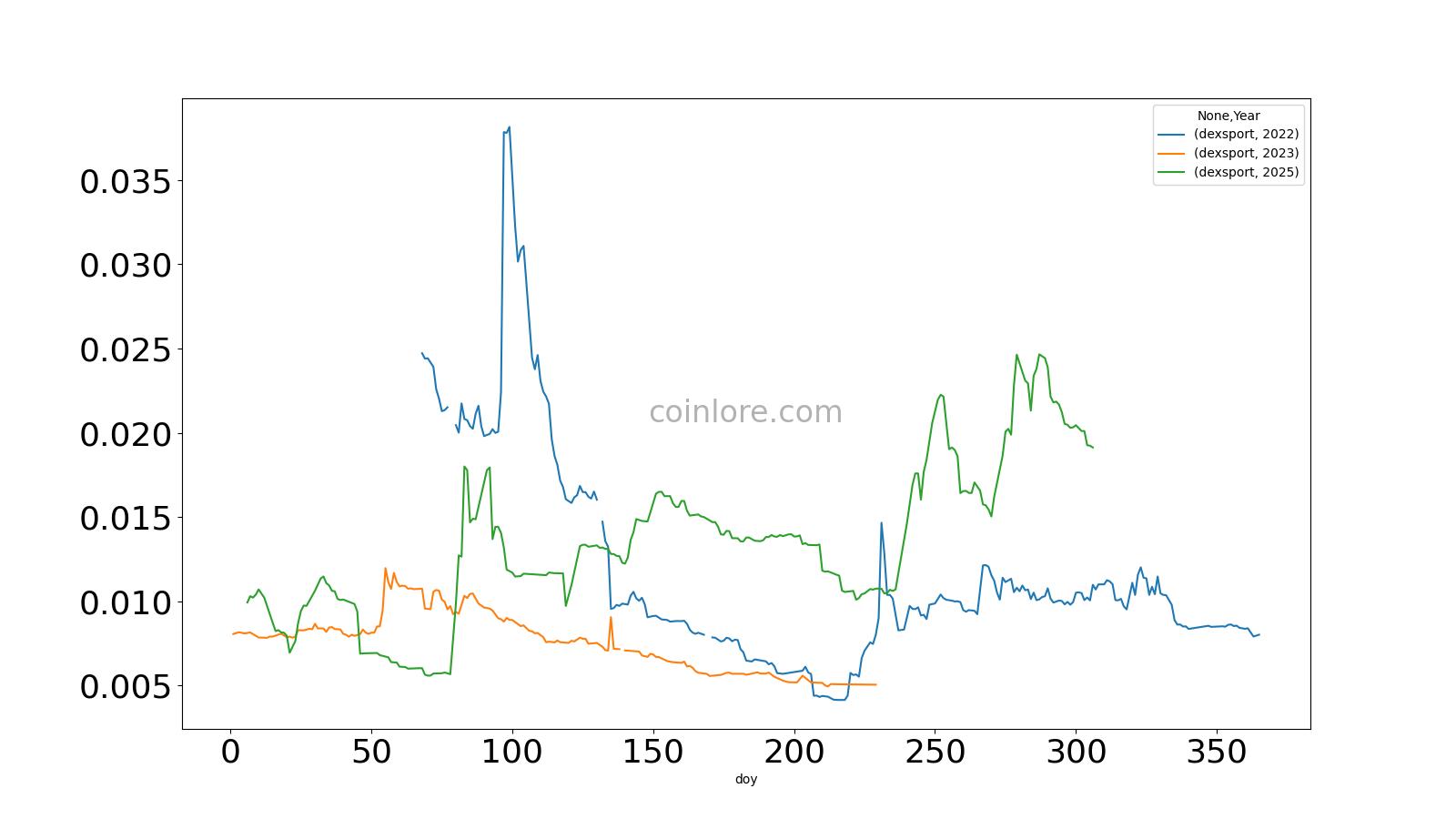 Dexsport Historical year over year chart