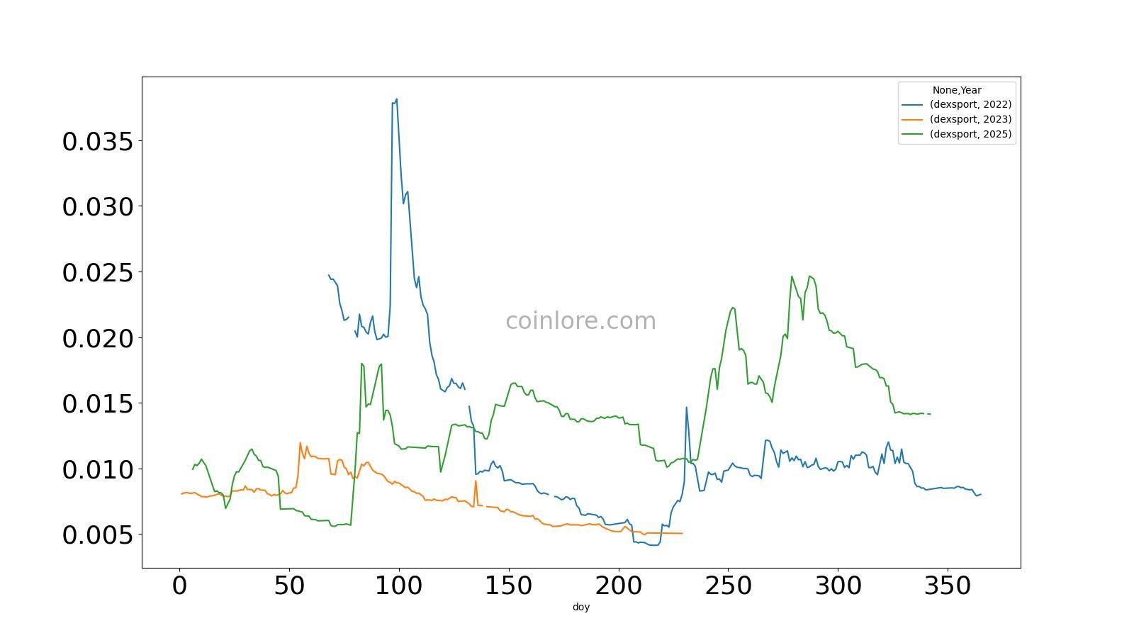 Dexsport Historical year over year chart