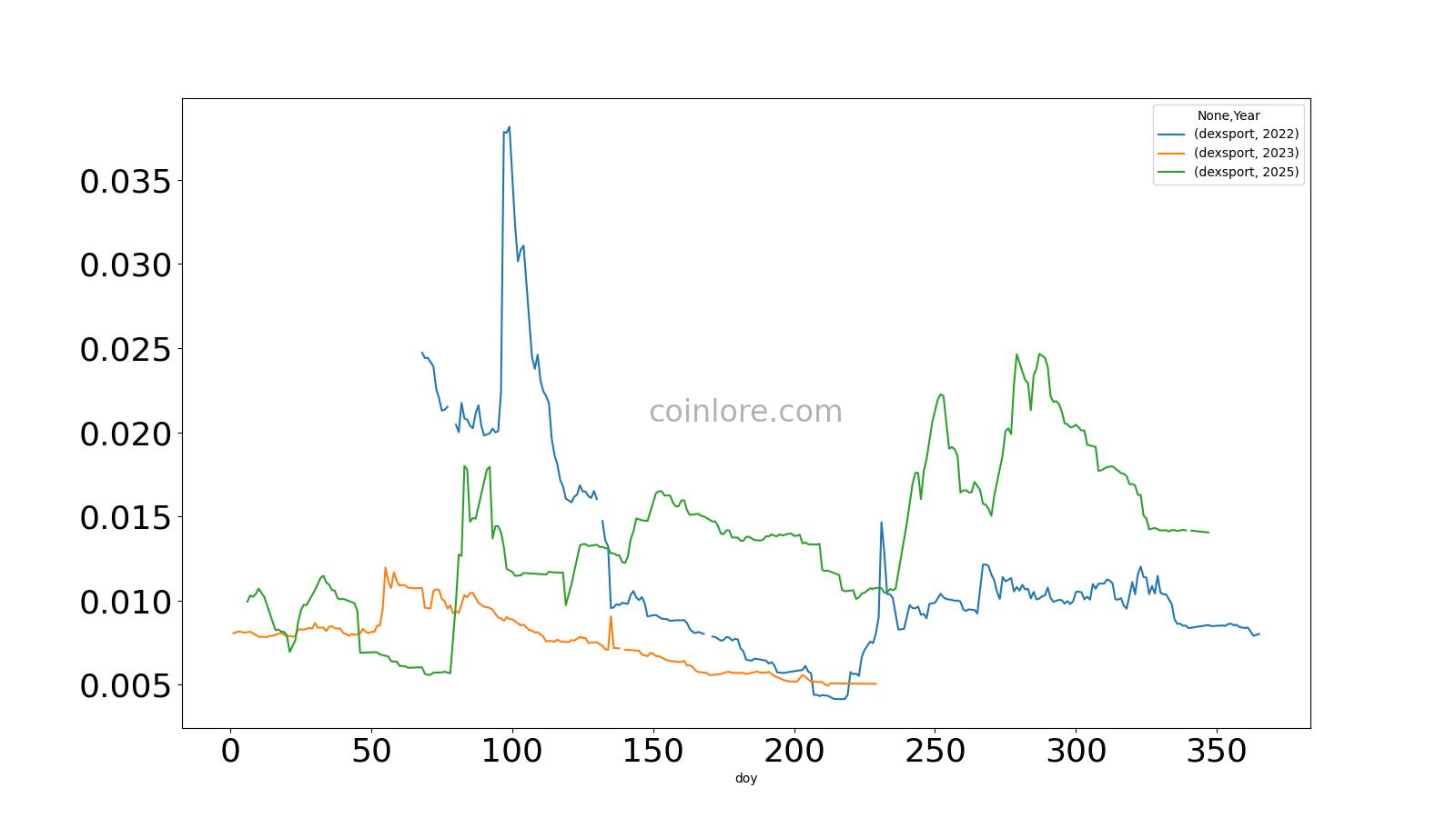 Year Over Year Dexsport Price