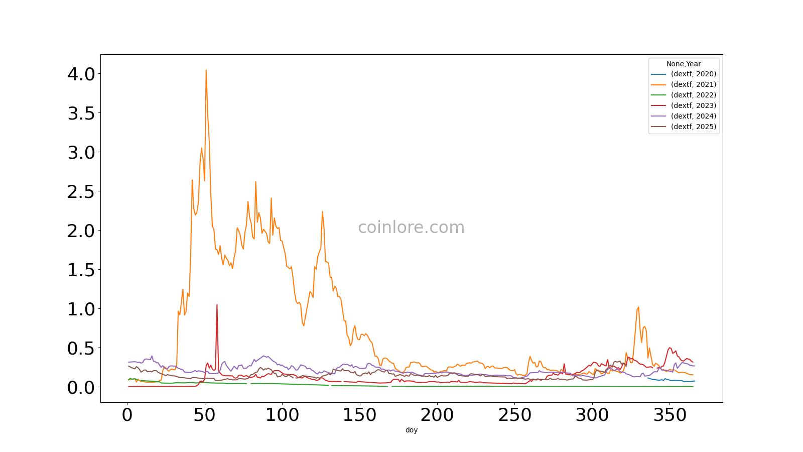 Domani Protocol Historical year over year chart