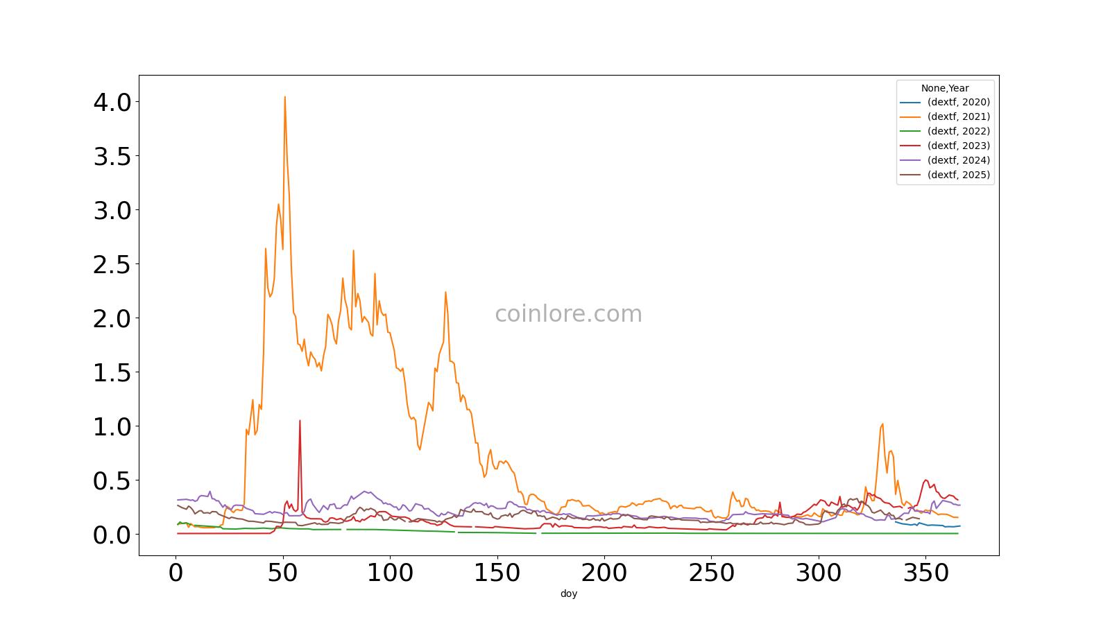 Domani Protocol Historical year over year chart
