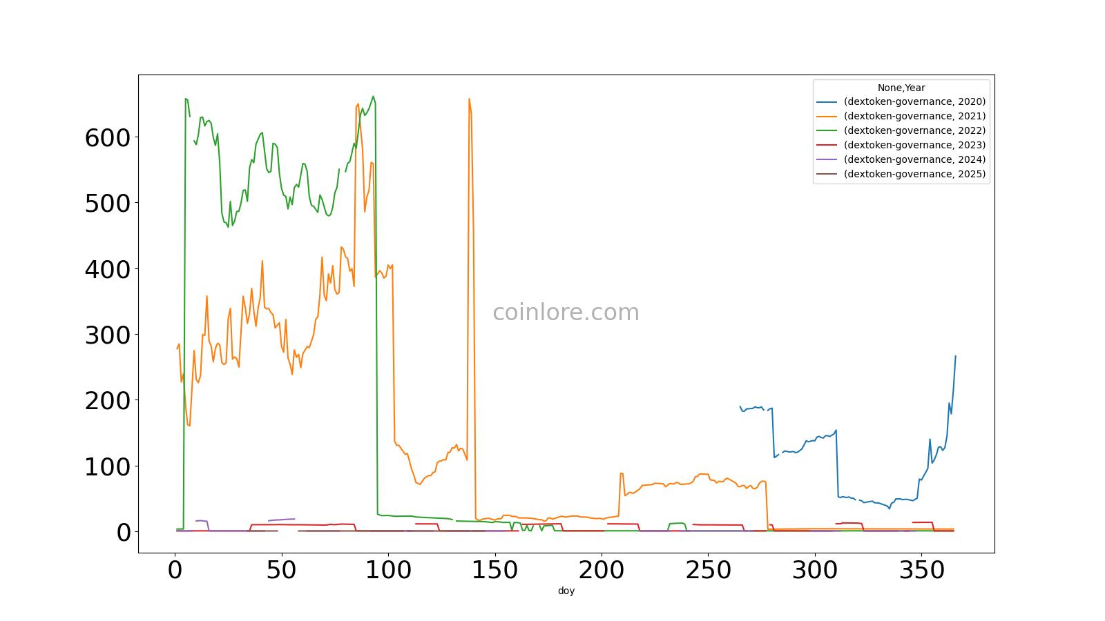 Year Over Year Dextoken Governance Price