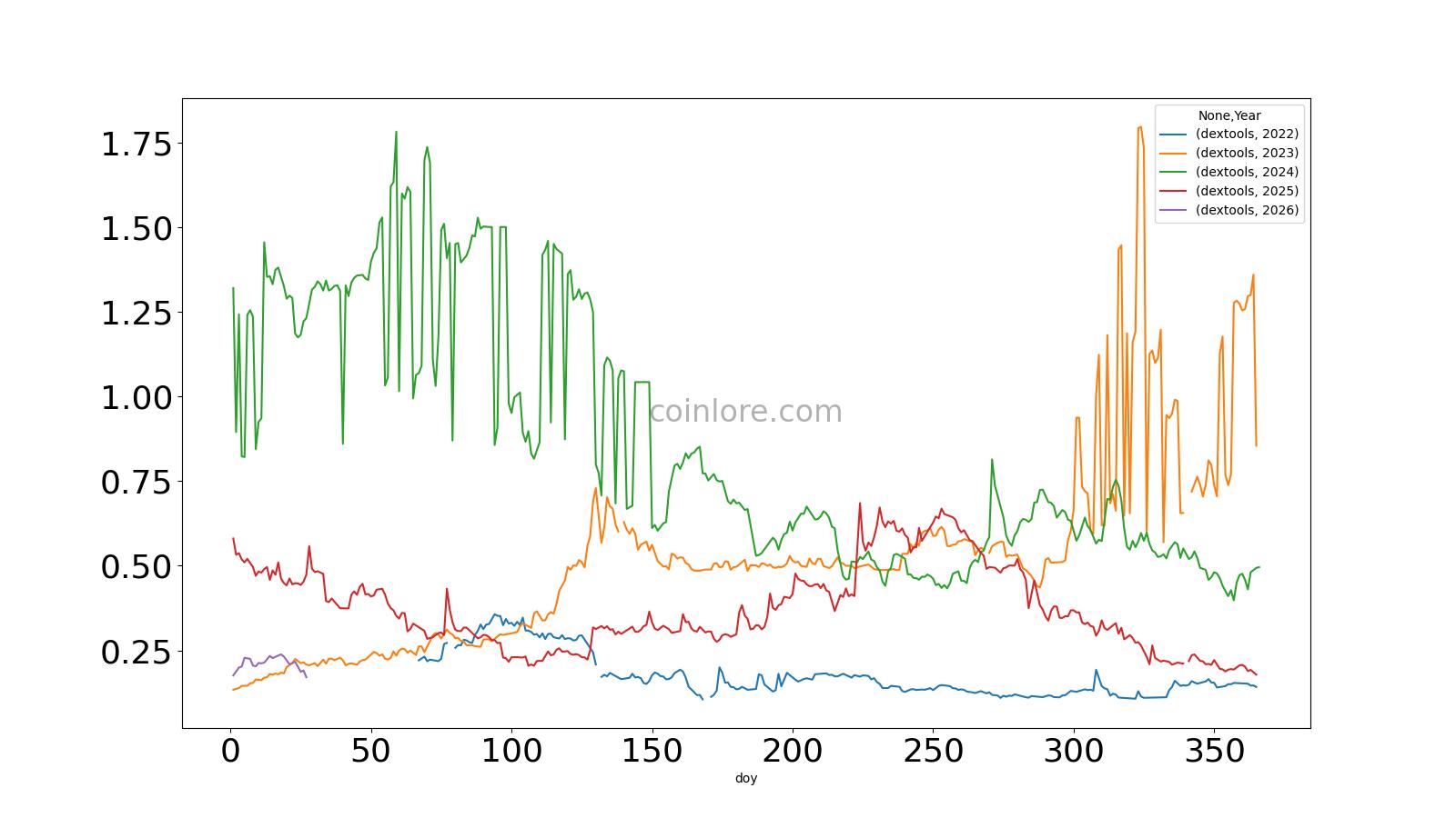 Precio año a año de DexTools