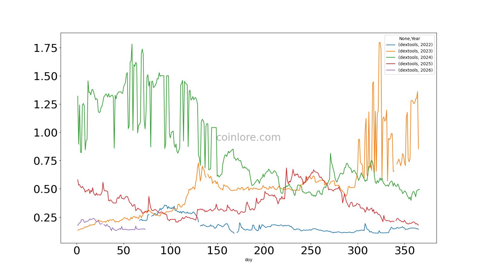 Precio año a año de DexTools