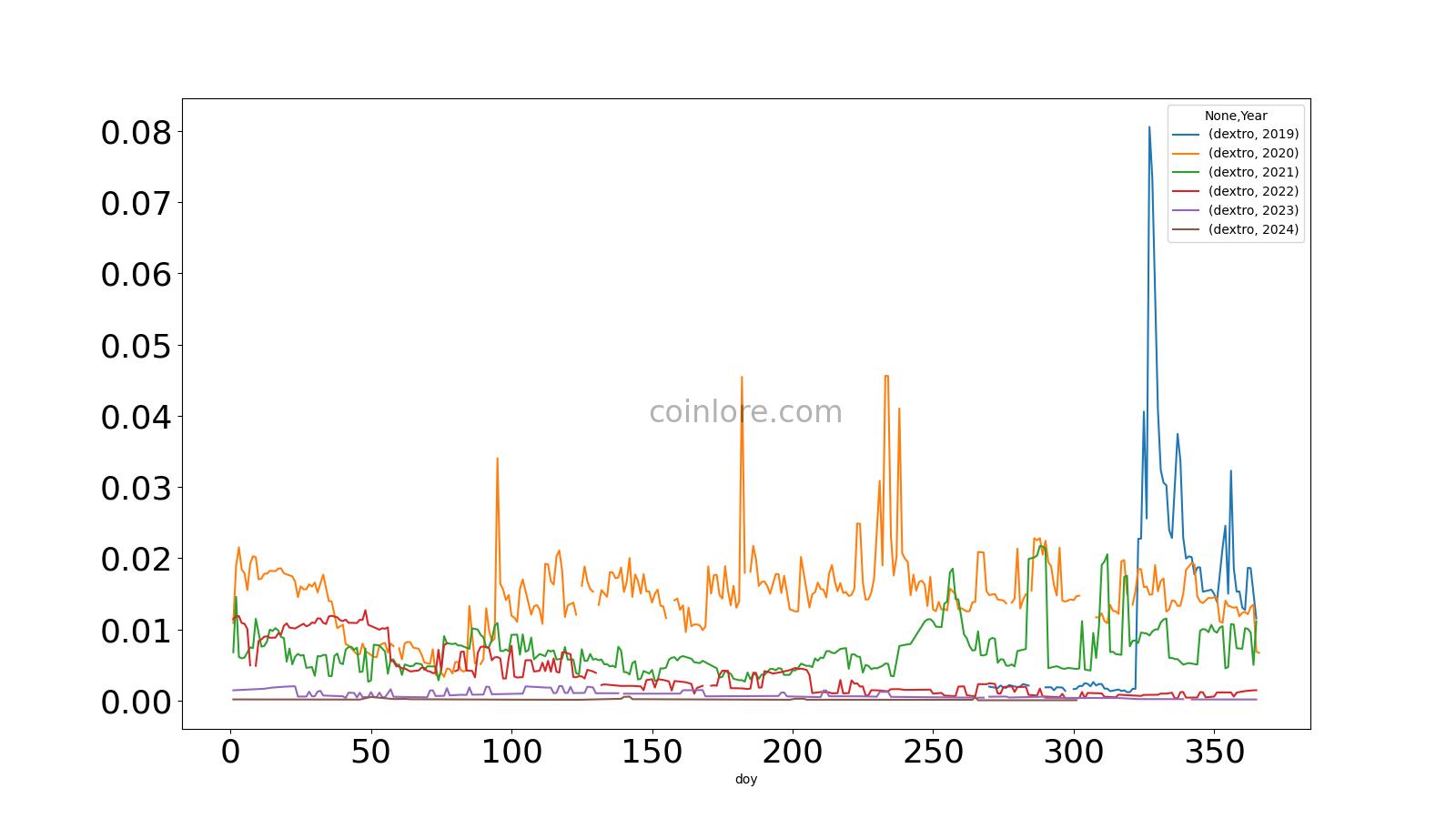 Year Over Year Dextro Price