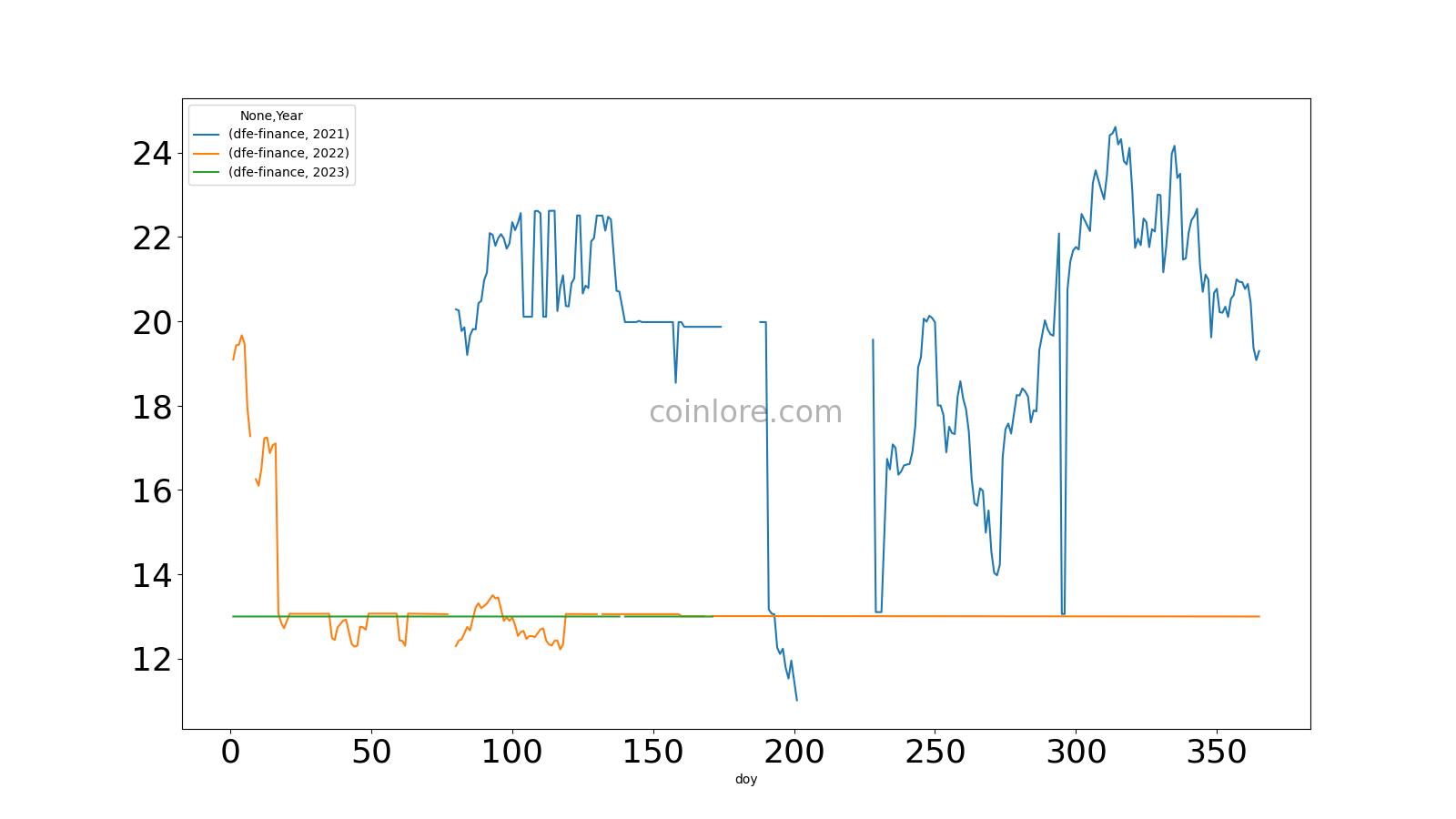 Year Over Year DFE.Finance Price