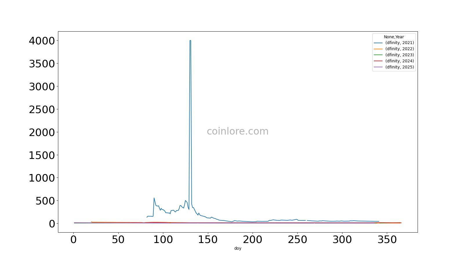 Precio año a año de Internet Computer (IOU)