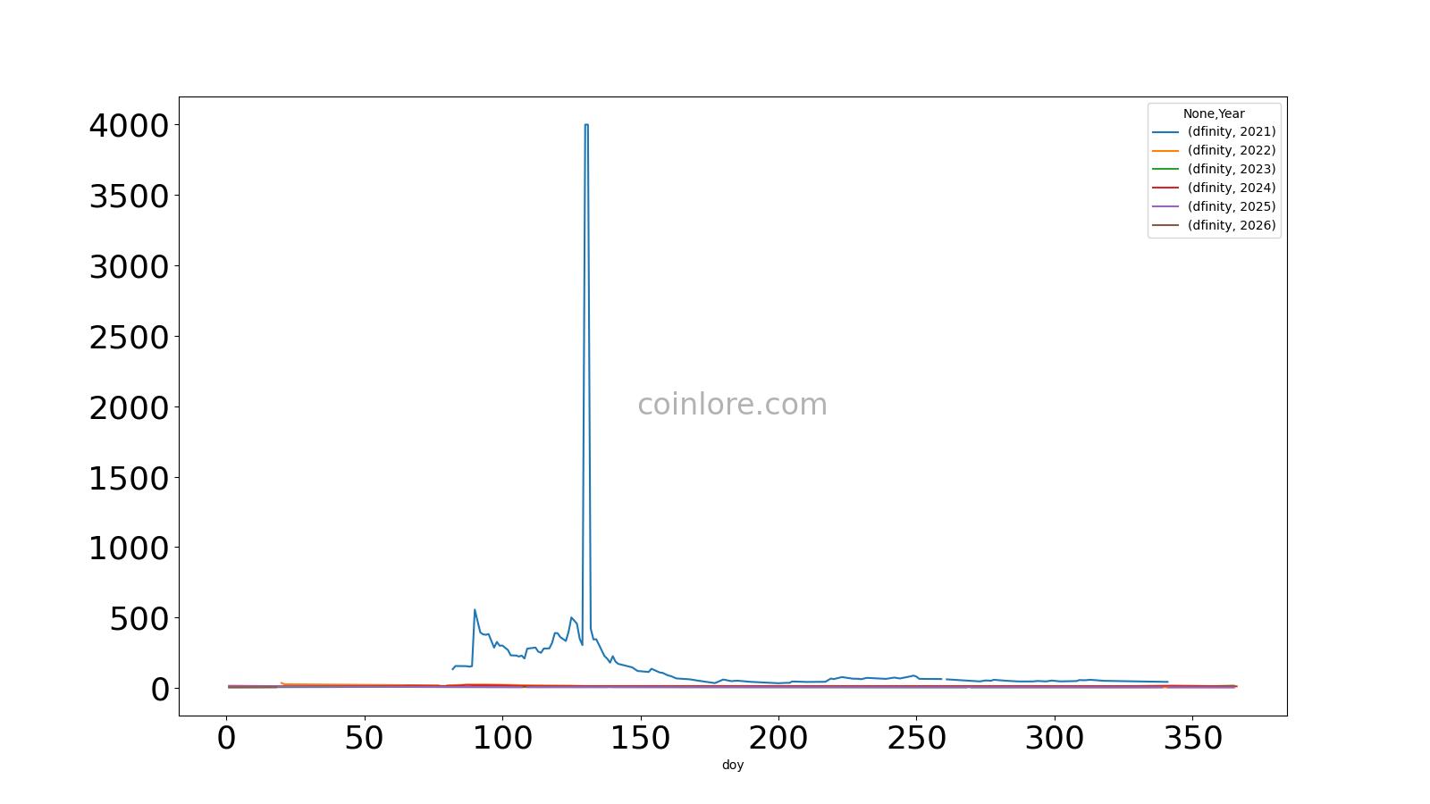 Yıl Bazında Internet Computer (IOU) Fiyatı