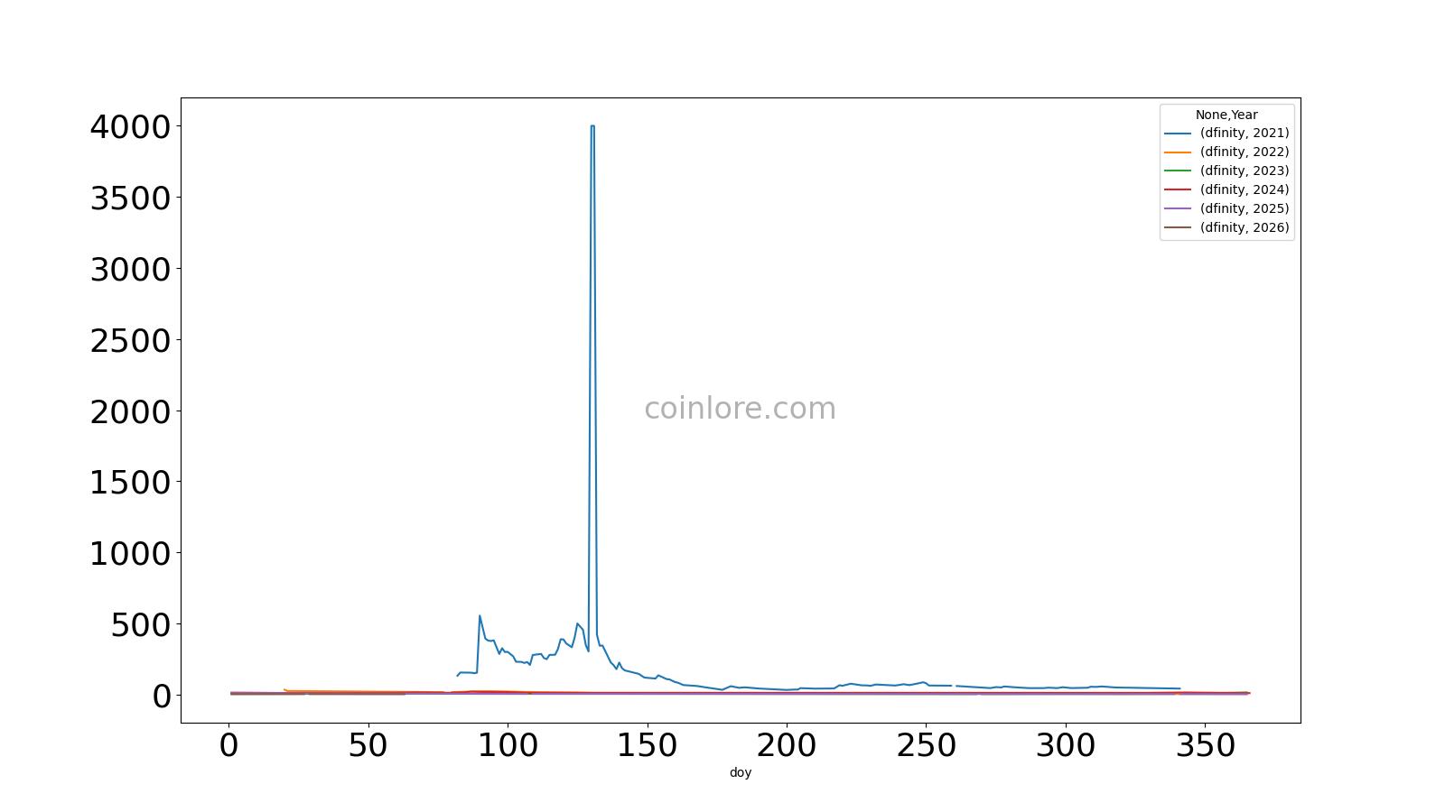 Yıl Bazında Internet Computer (IOU) Fiyatı