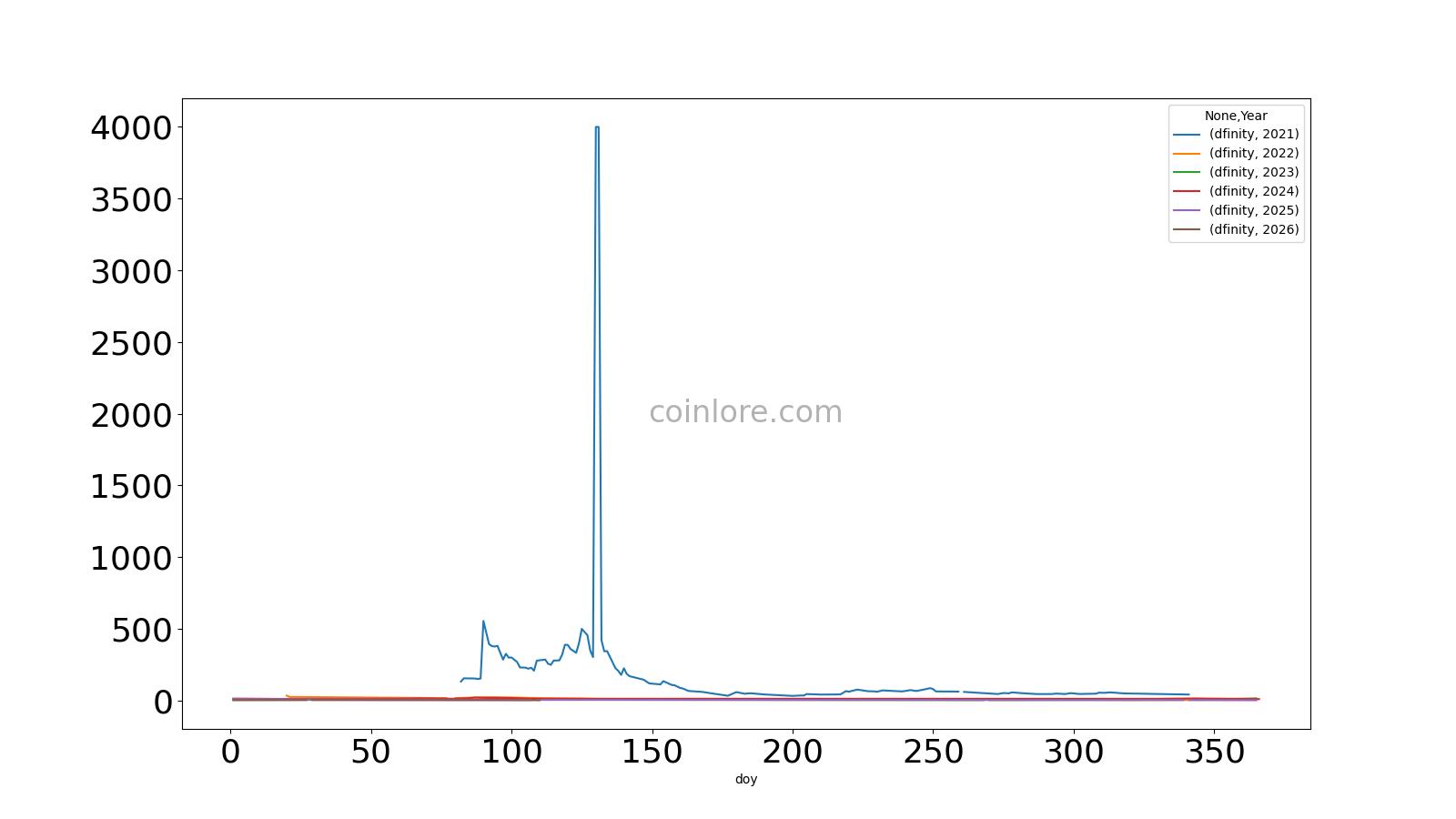 Yıl Bazında Internet Computer (IOU) Fiyatı