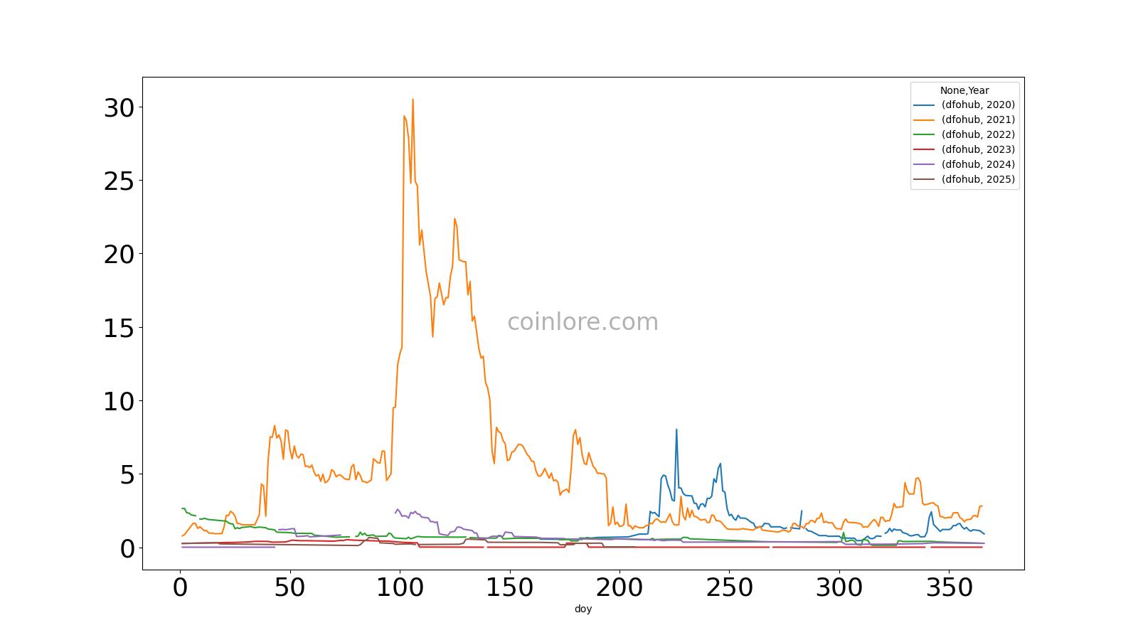 Year Over Year DFOhub Price
