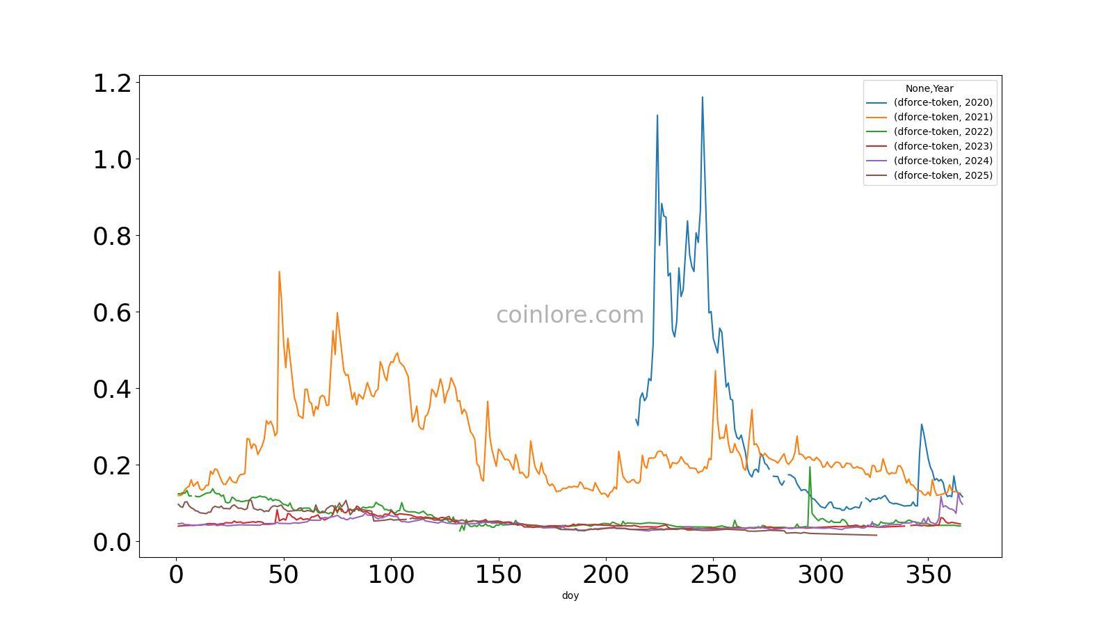 DForce Token Year over year price