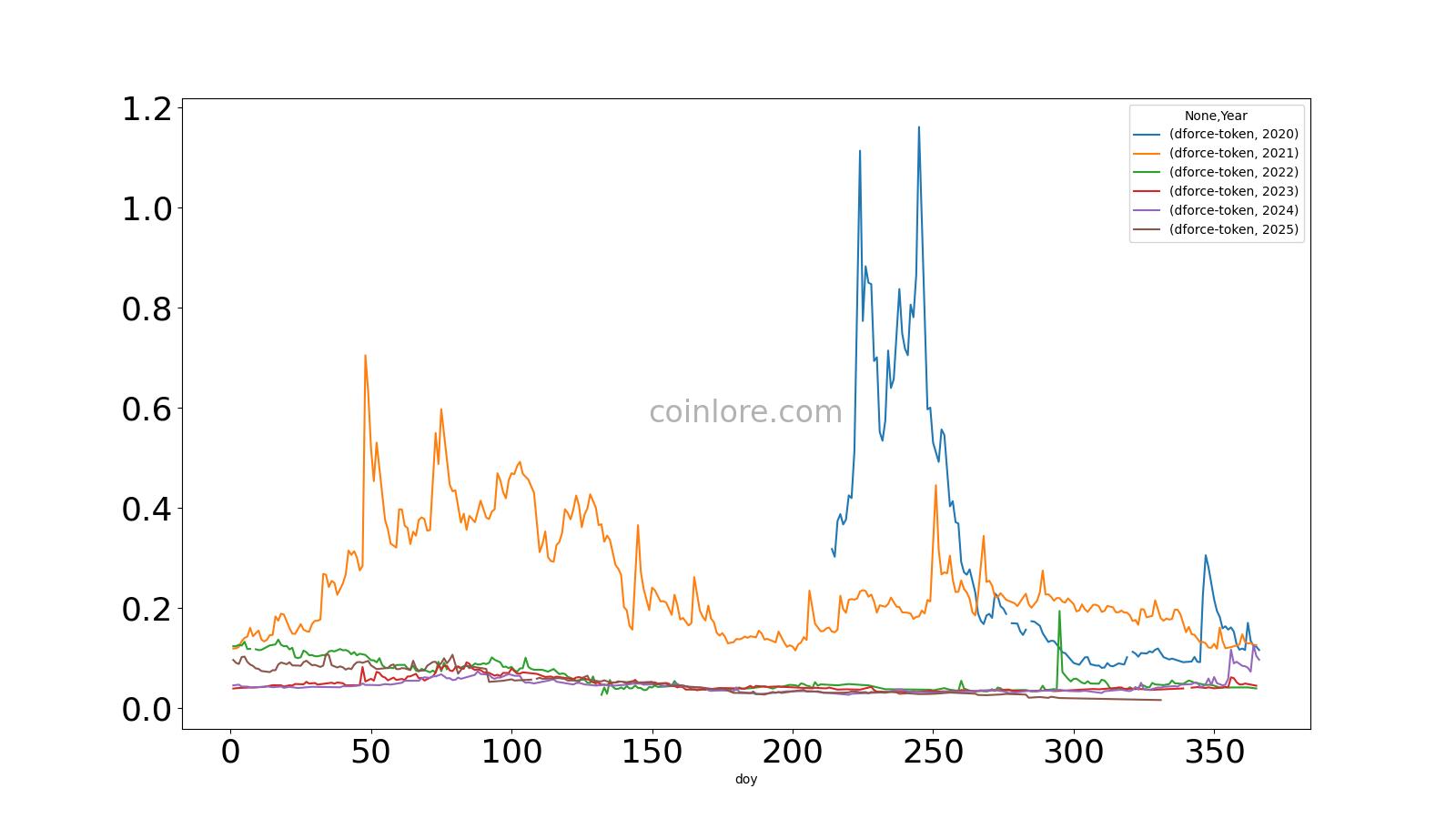 DForce Token Historical year over year chart
