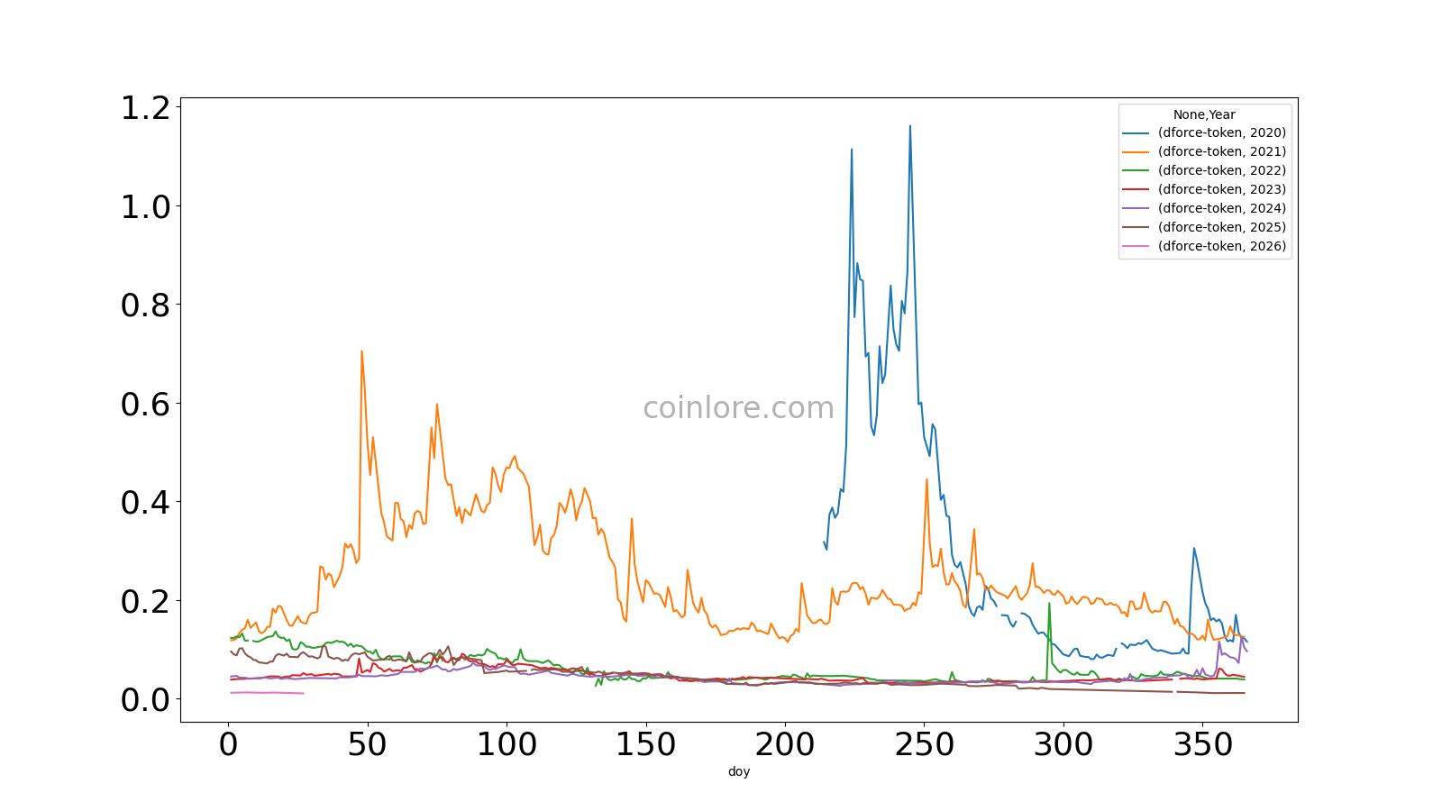 DForce Token курс год за годом