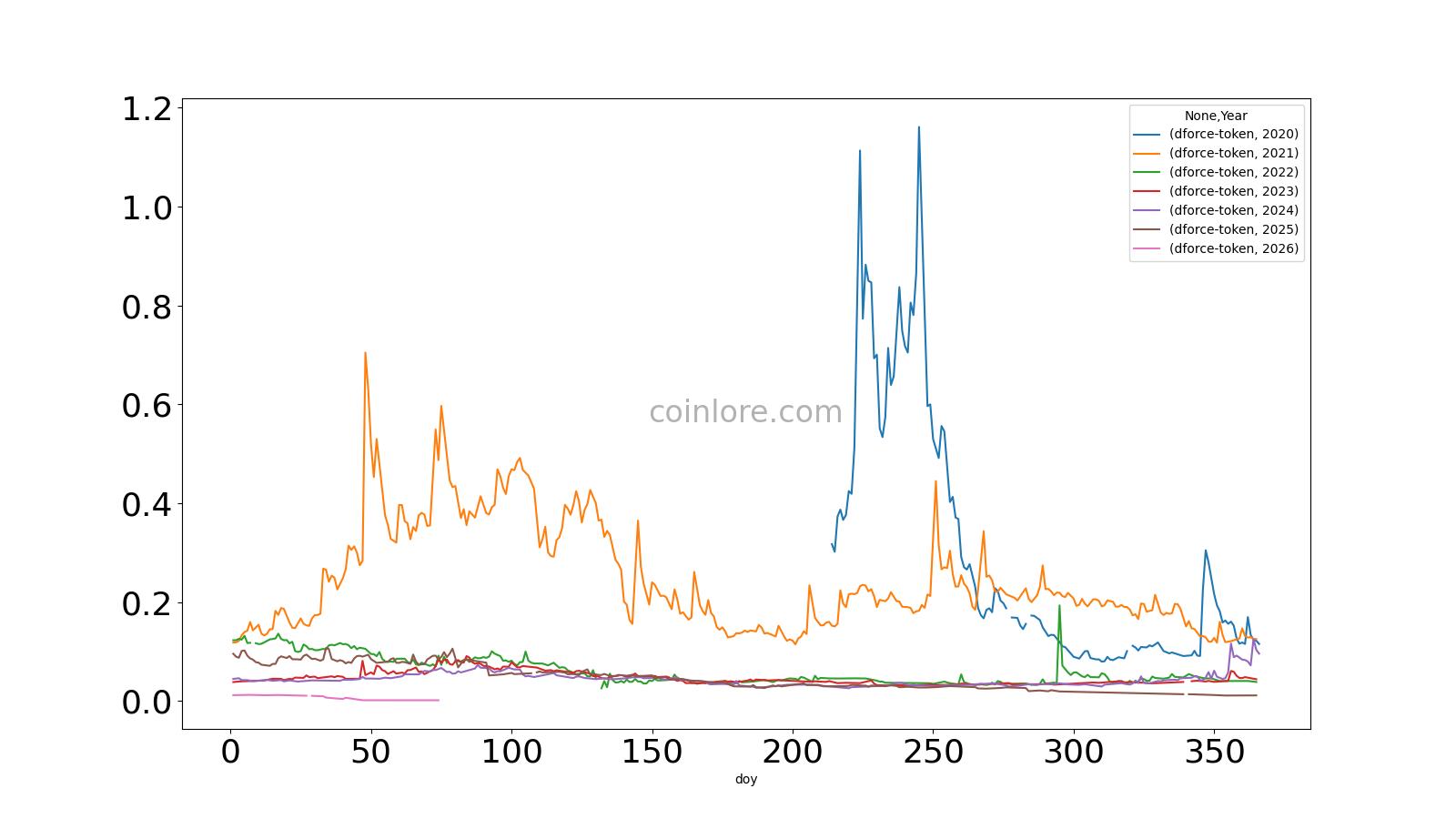 Yıl Bazında DForce Token Fiyatı