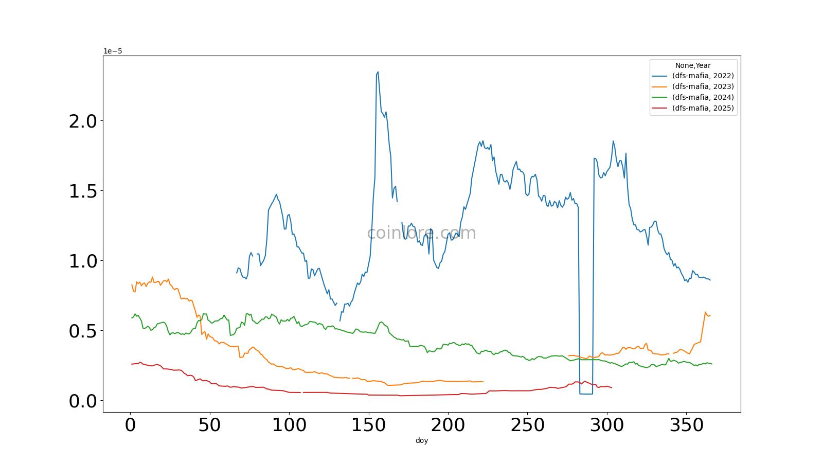 DFS MAFIA Historical year over year chart