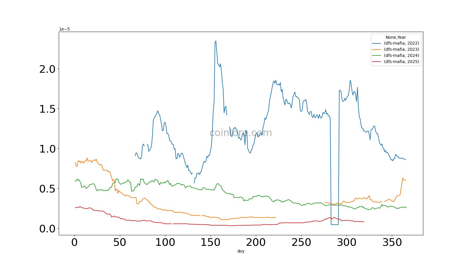 DFS MAFIA Historical year over year chart