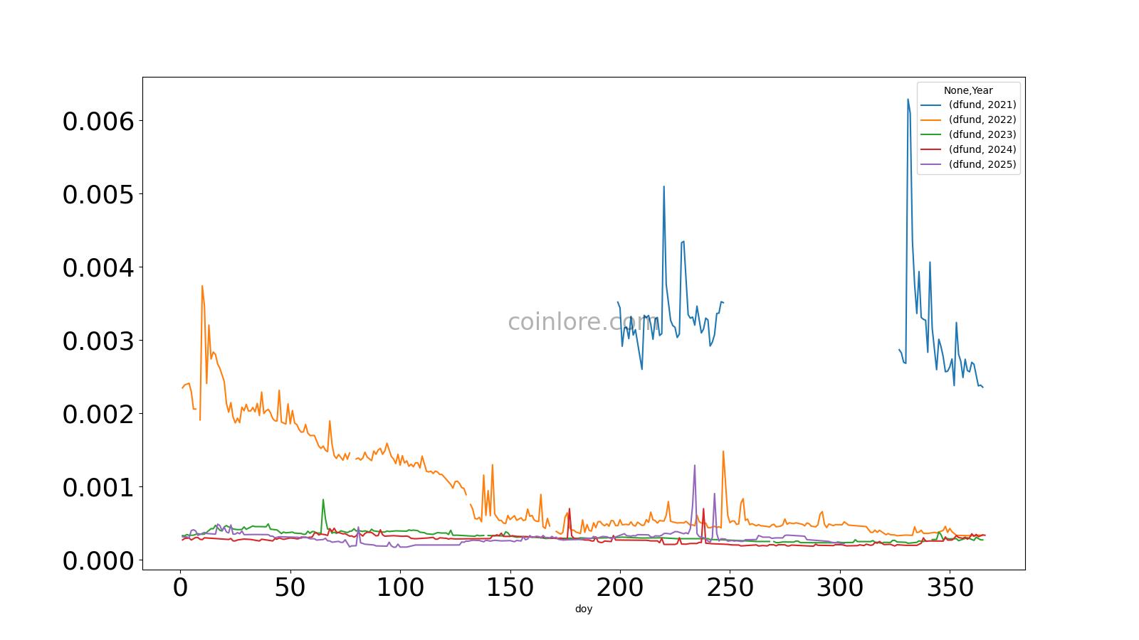 Year Over Year dFund Price
