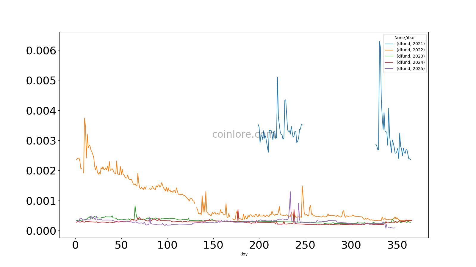 Year Over Year DFund Price