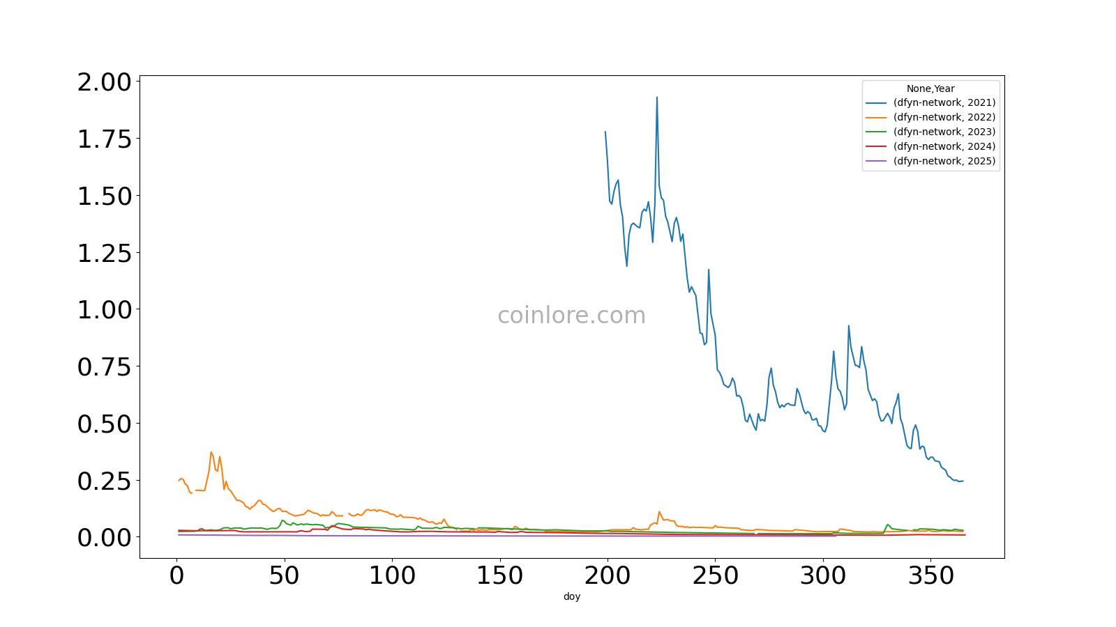 Dfyn Network Year over year price