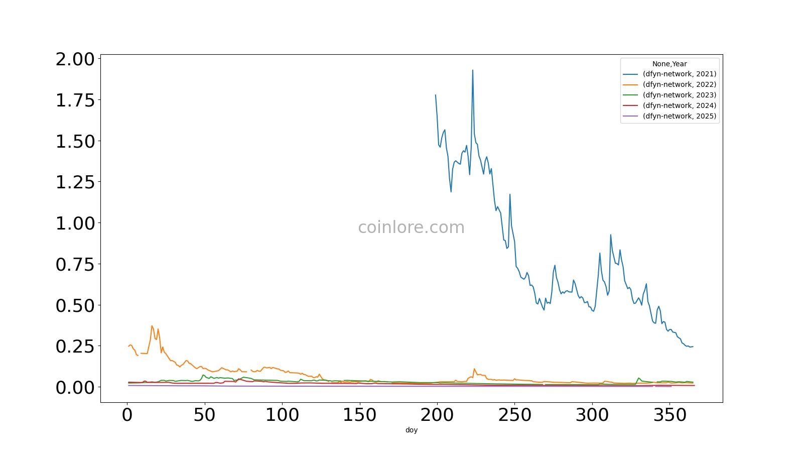 Yıl Bazında Dfyn Network Fiyatı