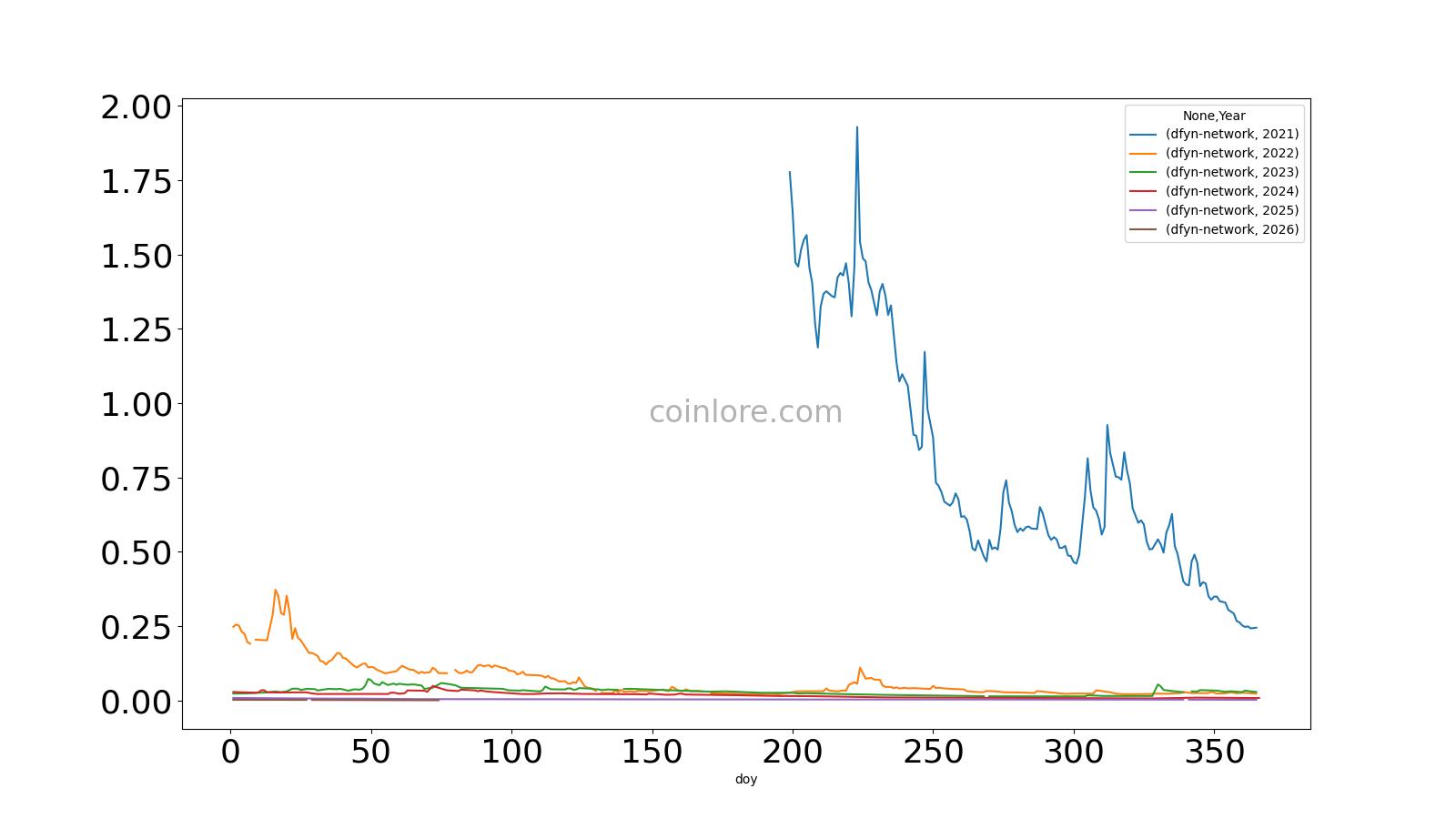 Precio año a año de Dfyn Network