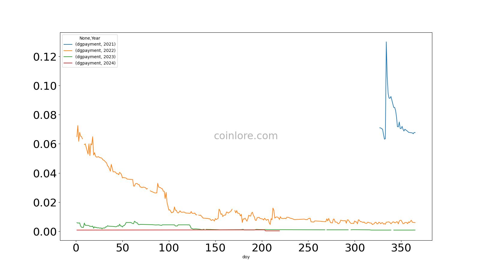 Year Over Year DGPayment Price