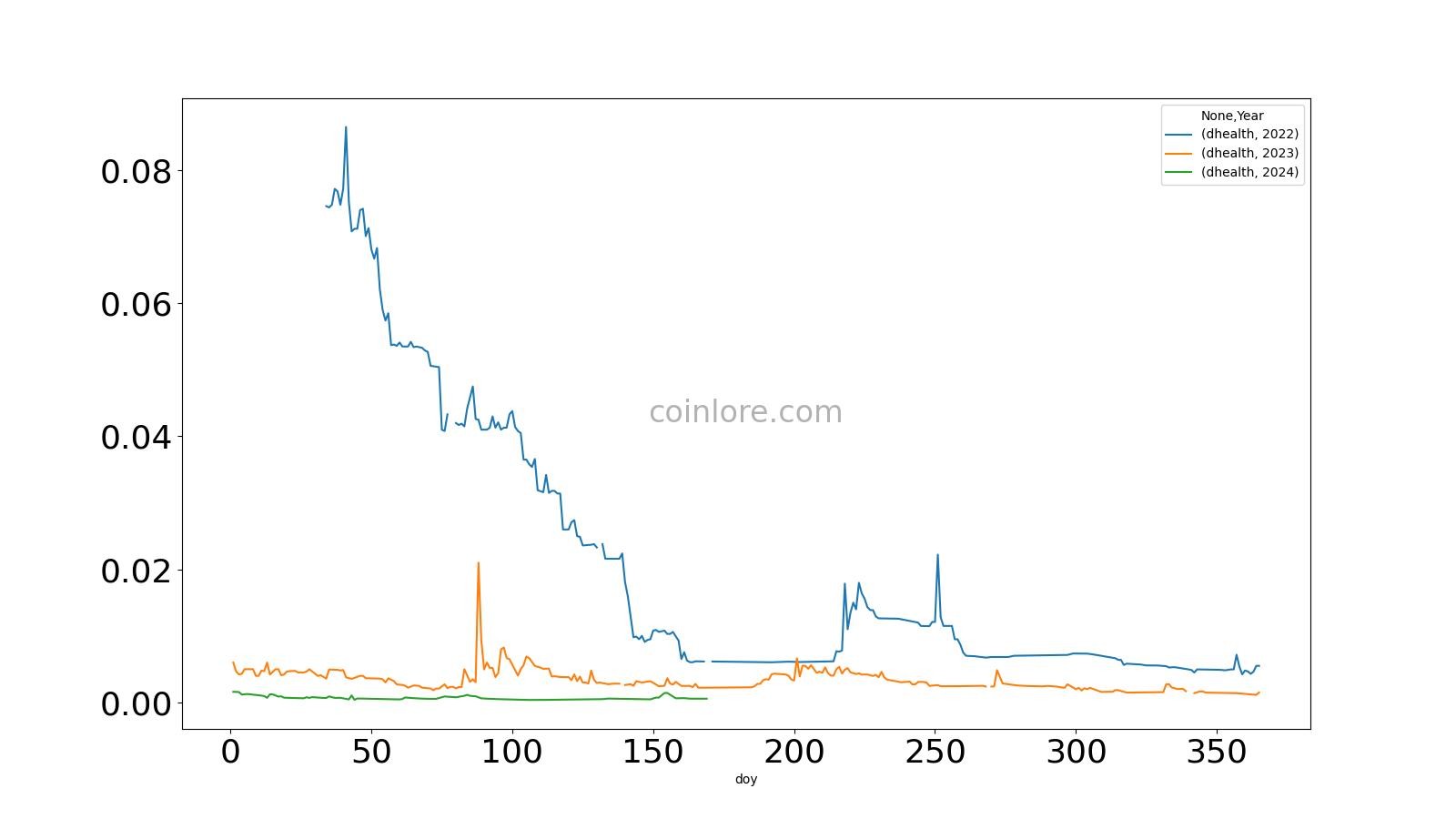 Year Over Year dHealth Price