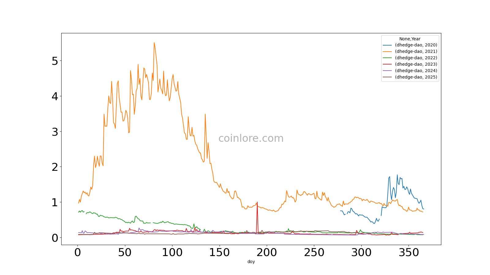 DHEDGE DAO Historical year over year chart