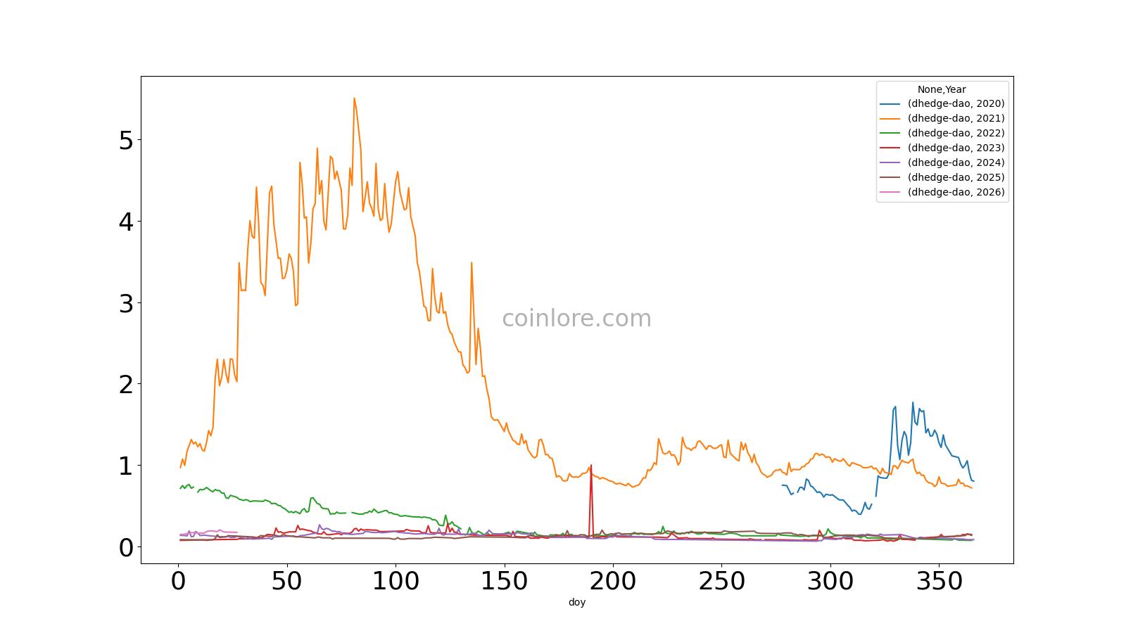 Precio año a año de DHEDGE DAO