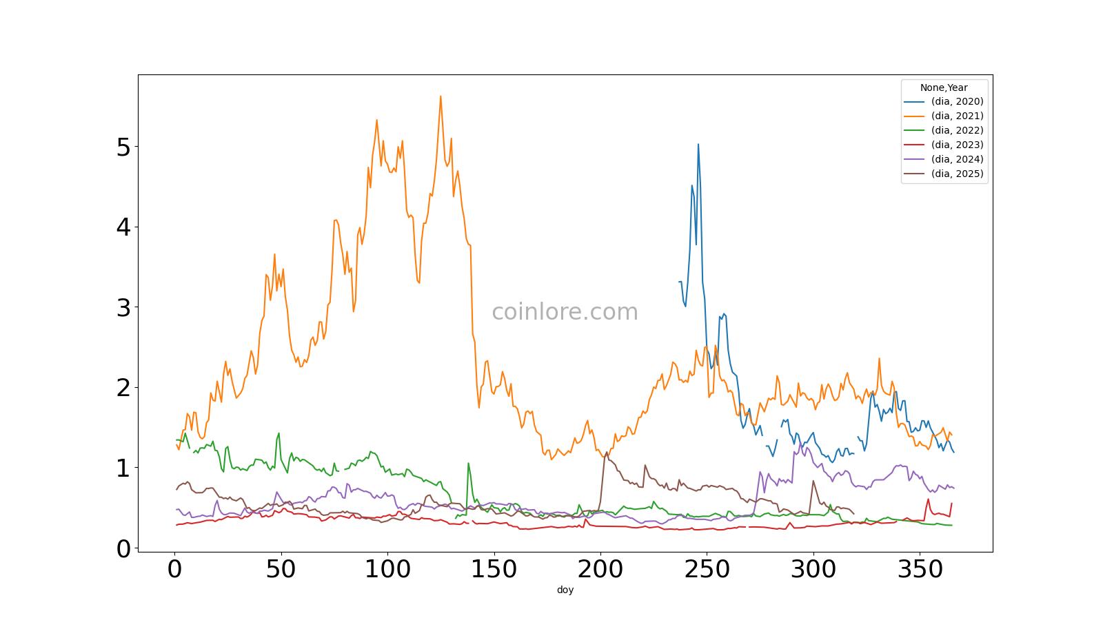 디아 Historical year over year chart