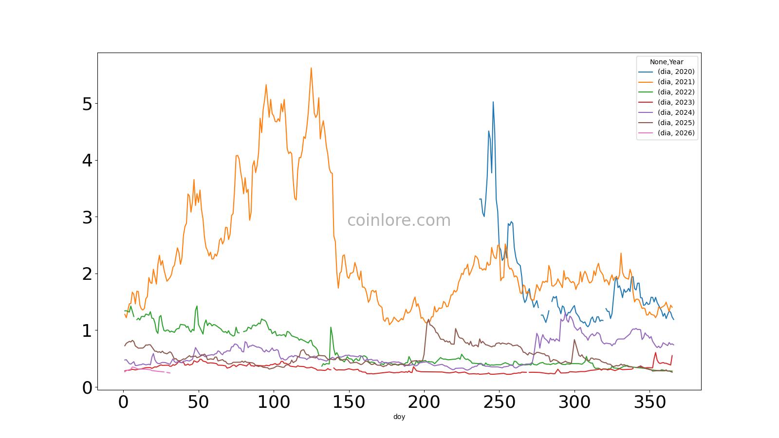 DIA курс год за годом