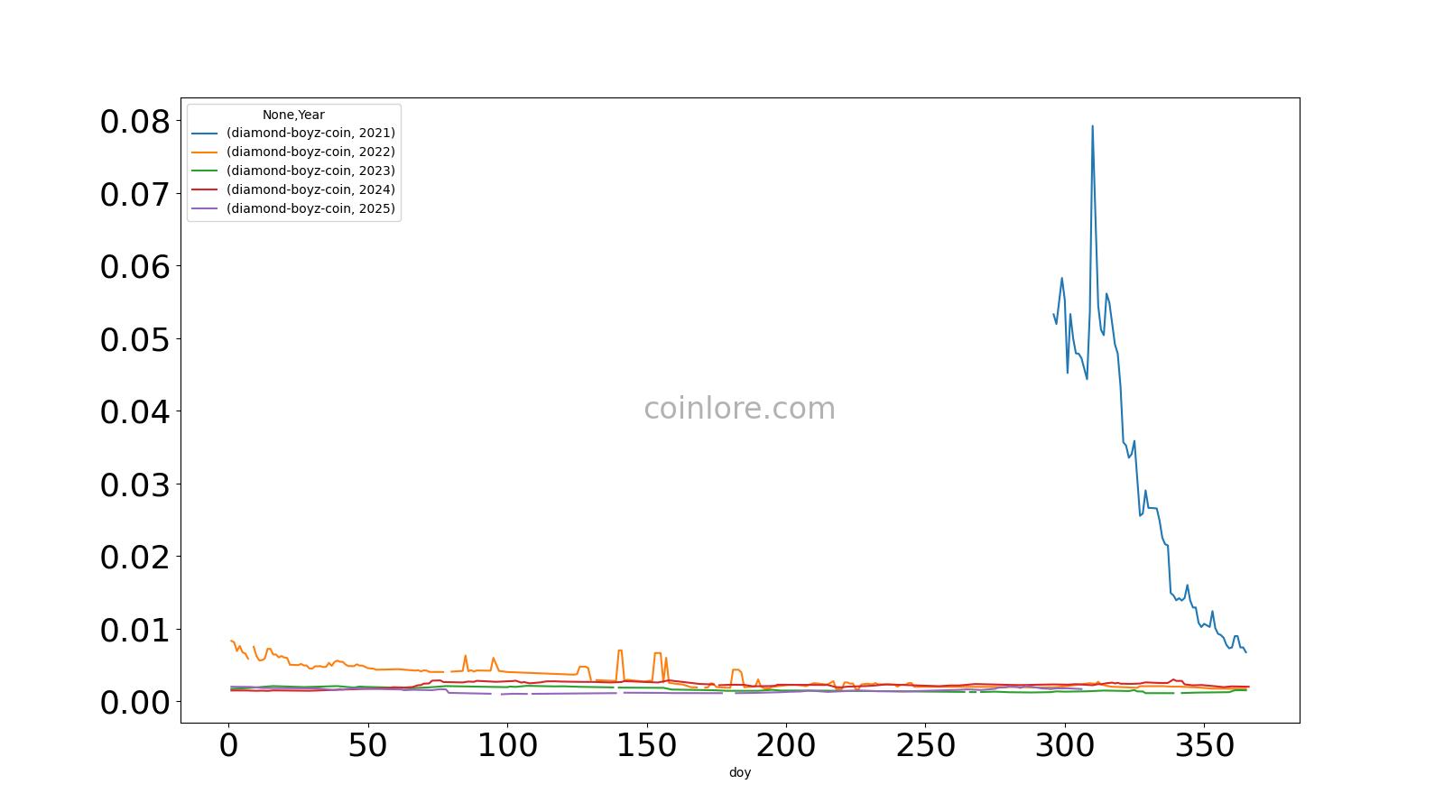 Diamond Boyz Coin Historical year over year chart