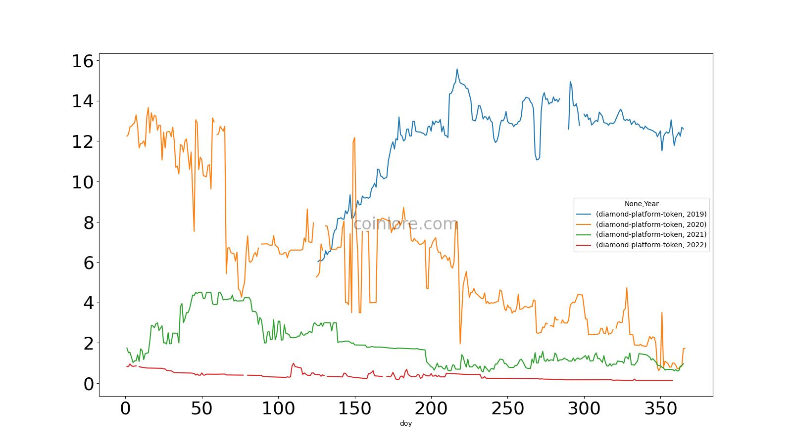 Year Over Year Diamond Platform Token Price